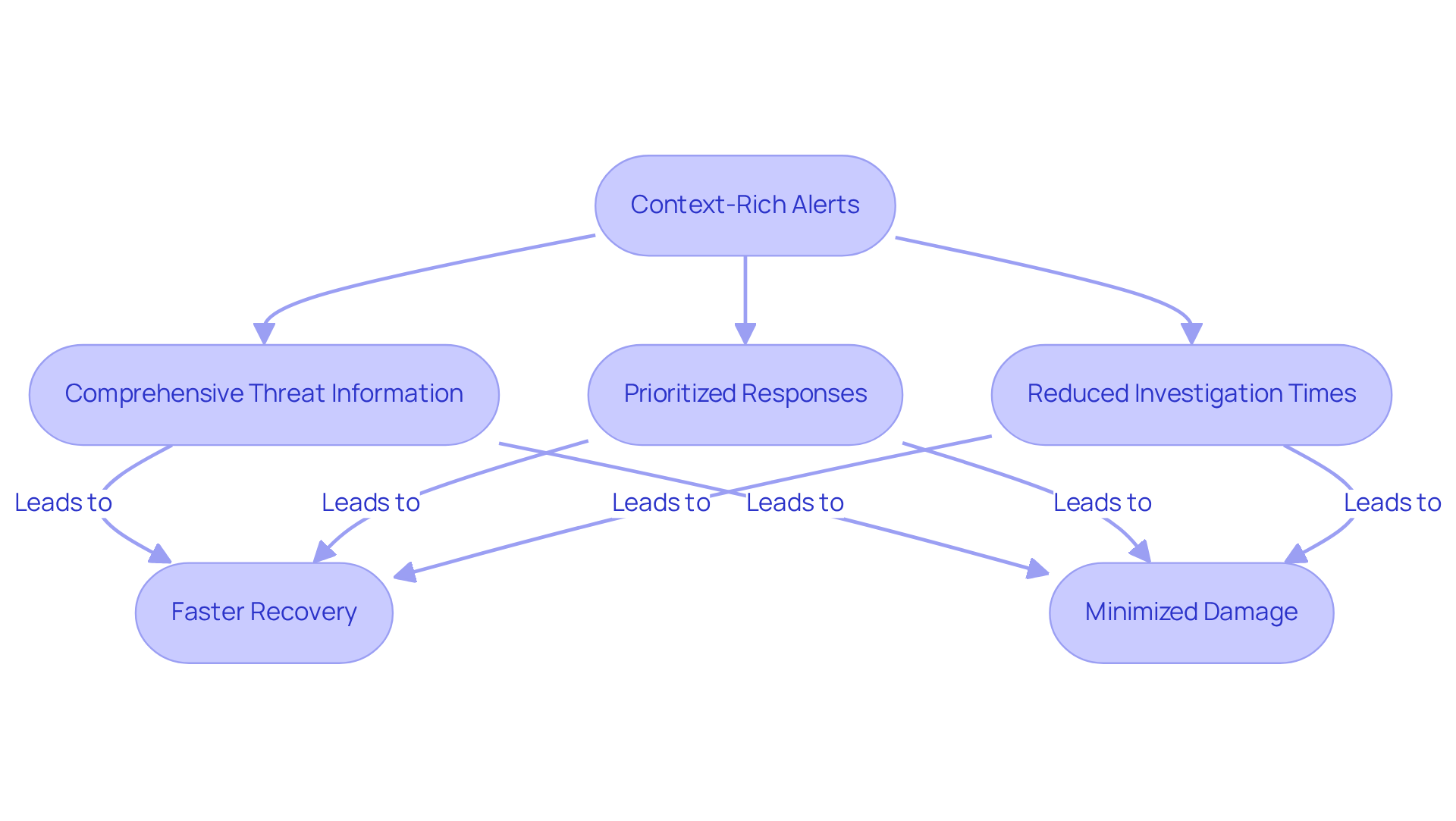 Follow the arrows to see how context-rich alerts improve incident response. Each step shows how information flows from alerts to actions, leading to better outcomes for organizations.