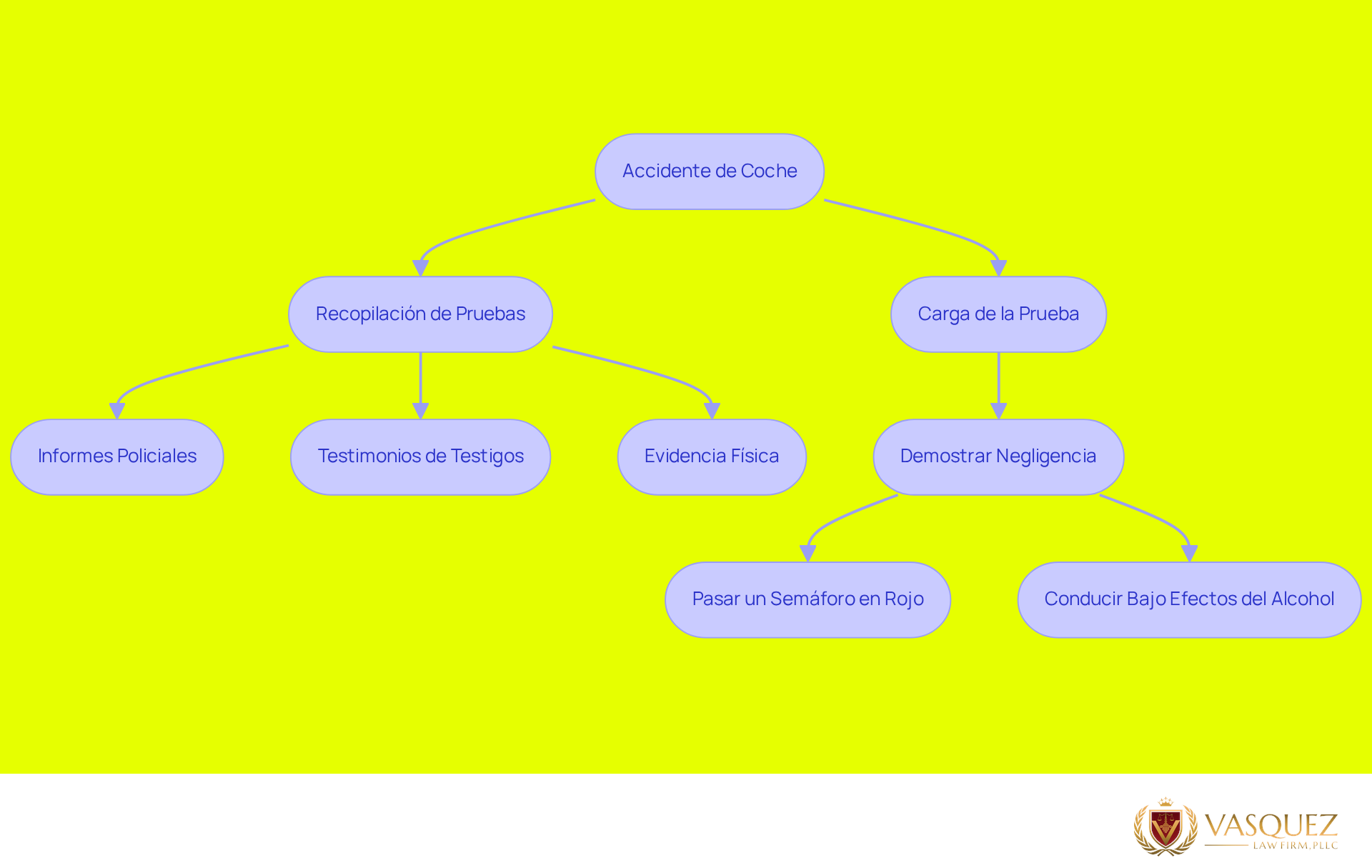 Cada cuadro representa una etapa en el proceso legal. Sigue las flechas para entender cómo se relacionan las acciones y decisiones en un caso de accidente de coche.