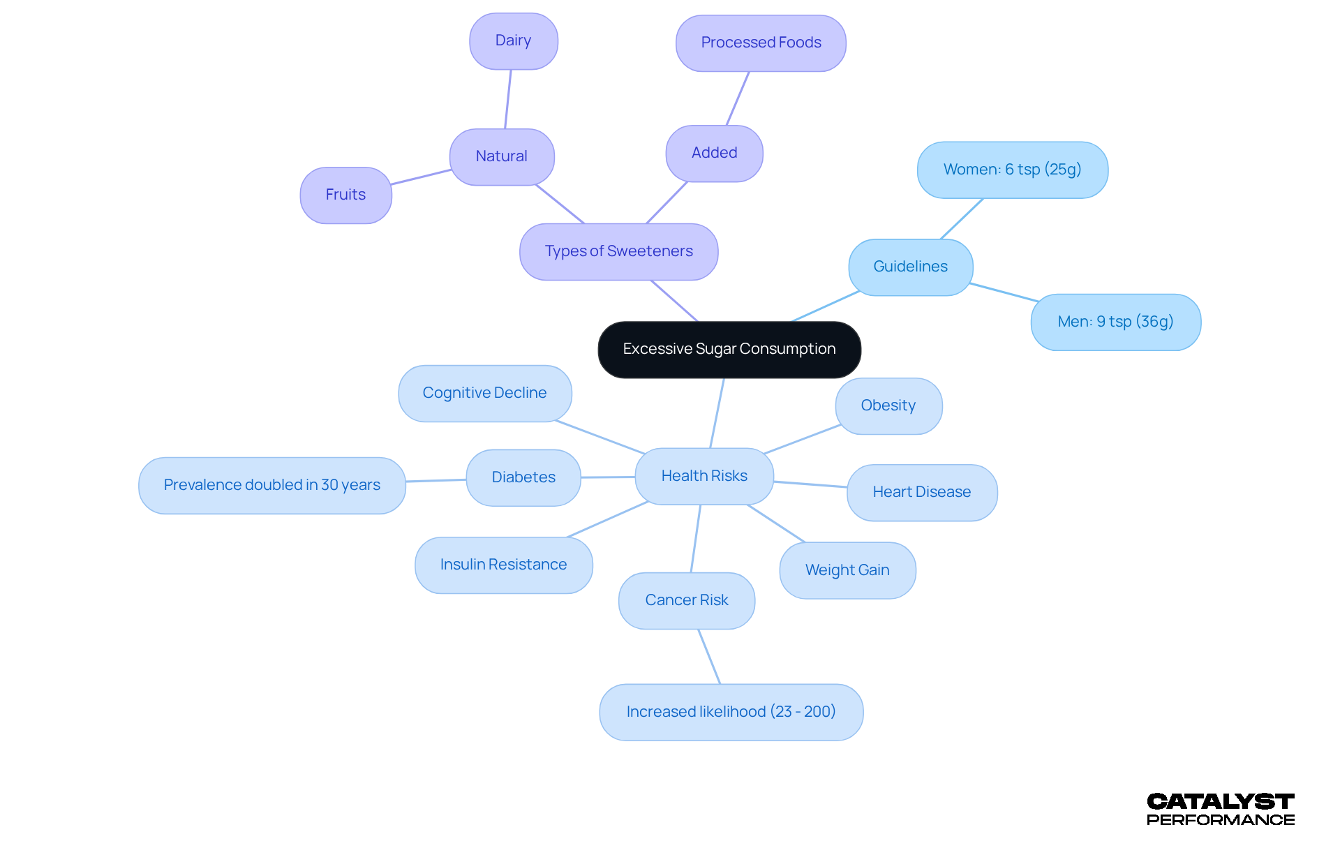 The central node represents the main topic, while branches show guidelines, health risks, and types of sweeteners. Each branch connects to specific details, helping you see how they relate to the overall issue of sugar consumption.