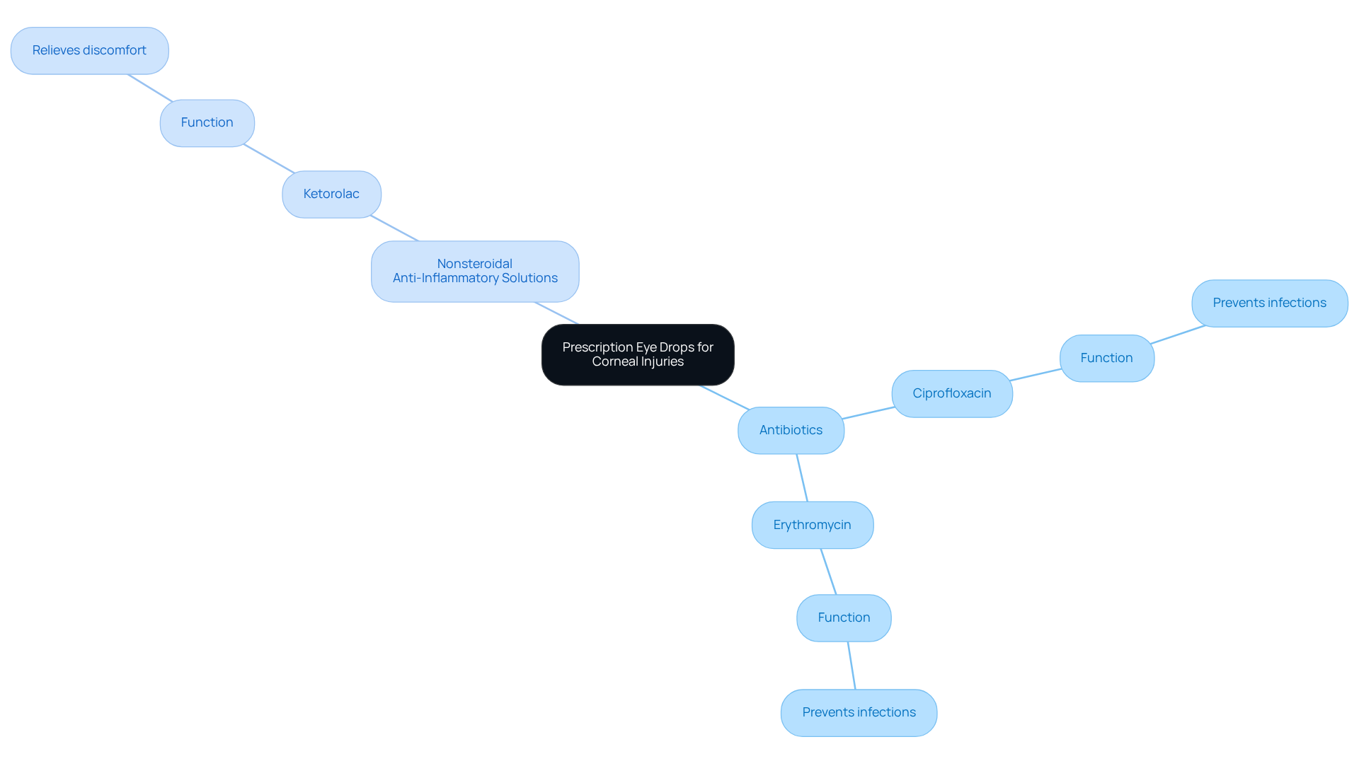 This mindmap helps you visualize the different types of prescription eye drops used for corneal injuries. The central idea is surrounded by branches that explain the specific medications and their roles in treatment. Each color-coded branch makes it easy to see how antibiotics and anti-inflammatory solutions contribute to healing. This mindmap helps you visualize the different types of prescription eye drops used for corneal injuries. The central idea is surrounded by branches that explain the specific medications and their roles in treatment. Each color-coded branch makes it easy to see how antibiotics and anti-inflammatory solutions contribute to healing.