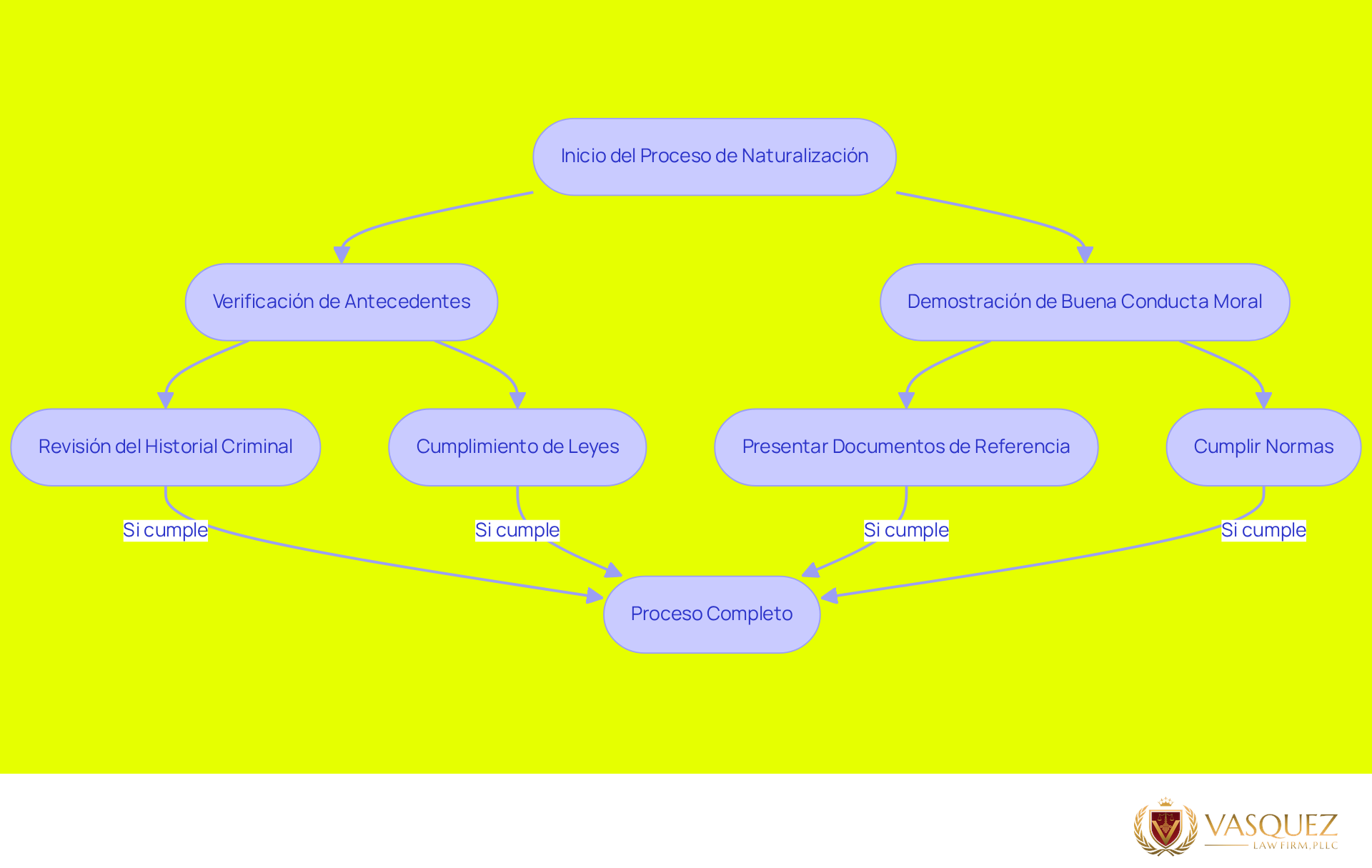 Cada cuadro representa un paso en el proceso de naturalización. Sigue las flechas para entender cómo cada etapa se conecta y qué se necesita para avanzar. Cada cuadro representa un paso en el proceso de naturalización. Sigue las flechas para entender cómo cada etapa se conecta y qué se necesita para avanzar.