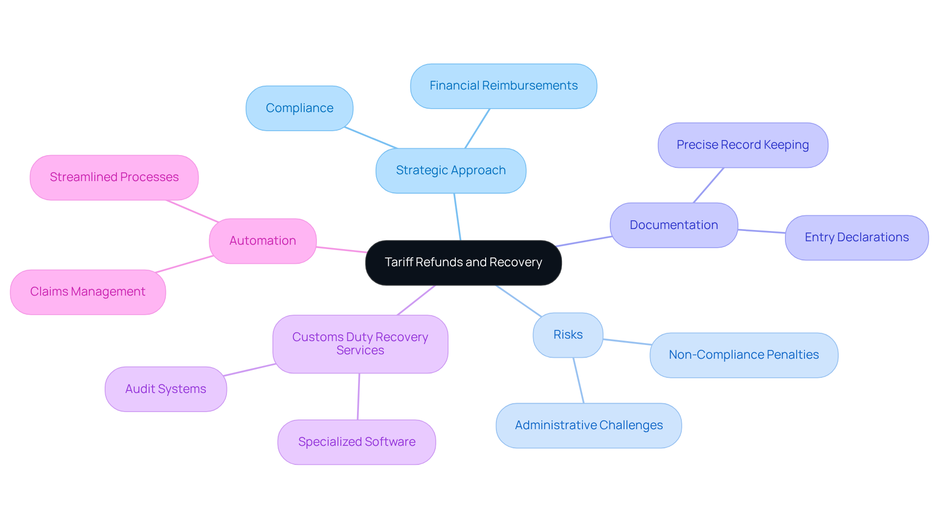 The central node represents the main topic of tariff refunds. Each branch shows a key area related to the topic, and sub-branches provide more details. This structure helps you understand how different strategies and tools connect to maximize tariff recovery.