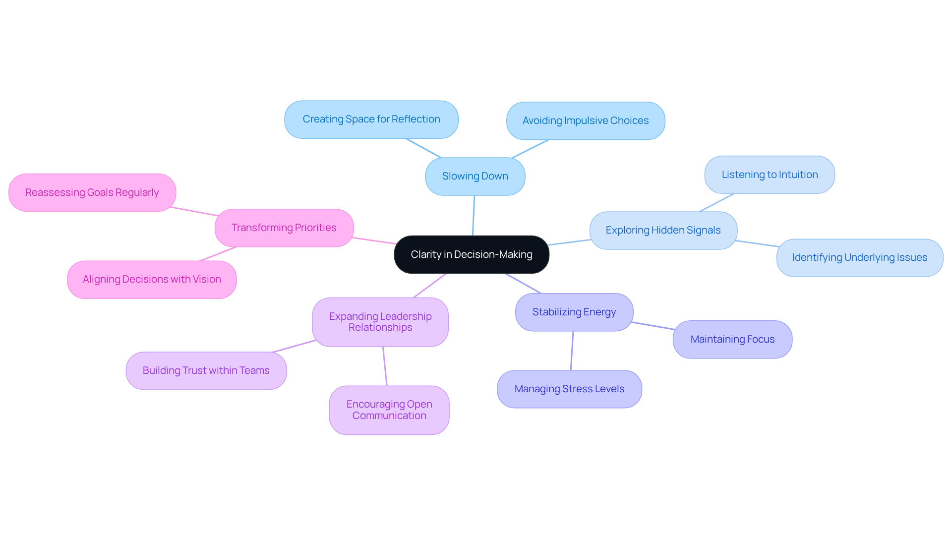 The central node represents the overall theme of clarity in decision-making, while each branch highlights a principle that supports this theme. Explore each branch to see how they contribute to making better decisions.