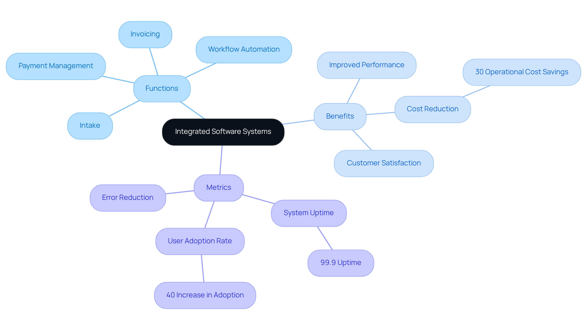 The central node represents the main topic, while the branches show different aspects of integrated software systems. Each branch highlights functions, benefits, and metrics that are crucial for understanding how these systems can enhance repair management.