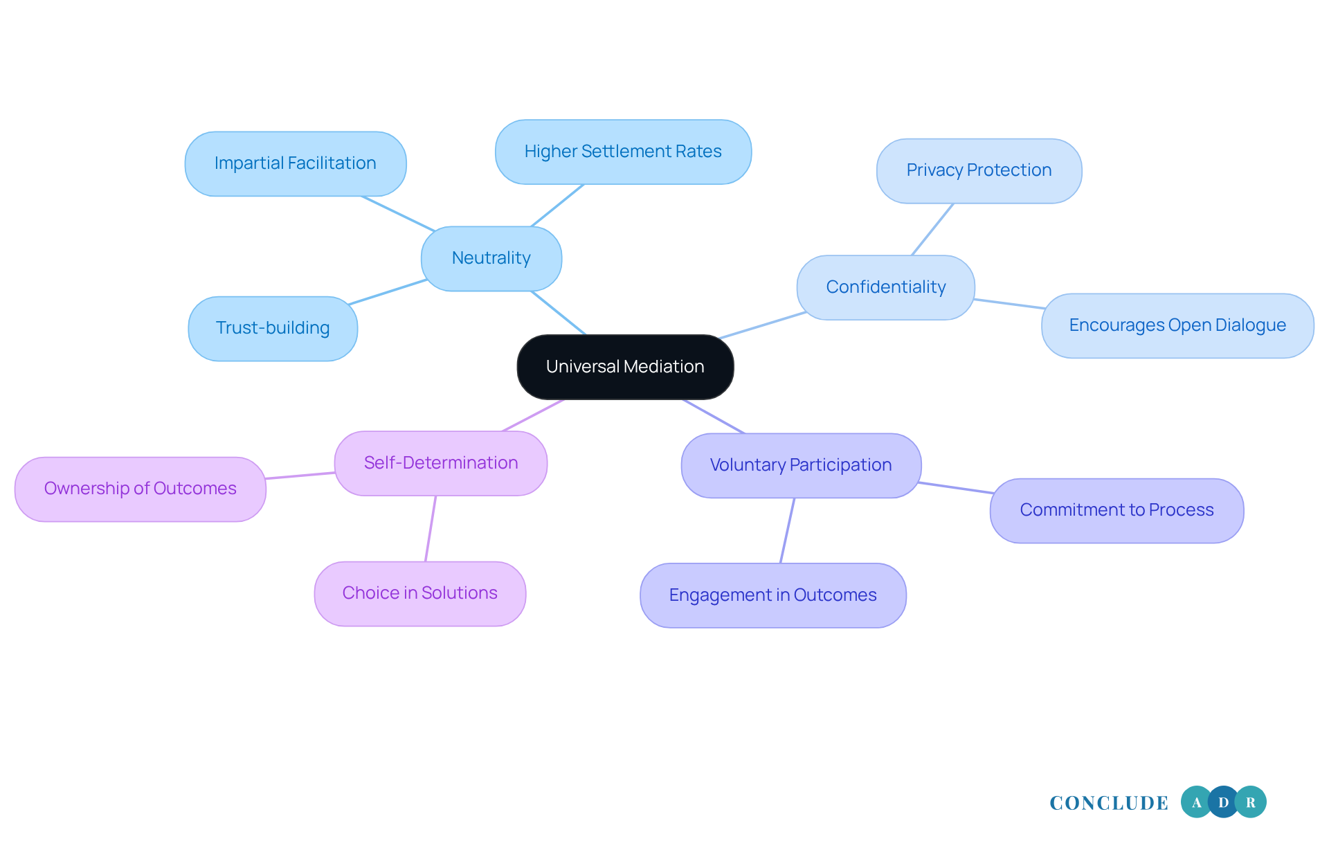 The central idea is universal mediation, with branches showing each key principle. Follow the branches to explore how each principle supports effective conflict resolution and fosters collaboration.