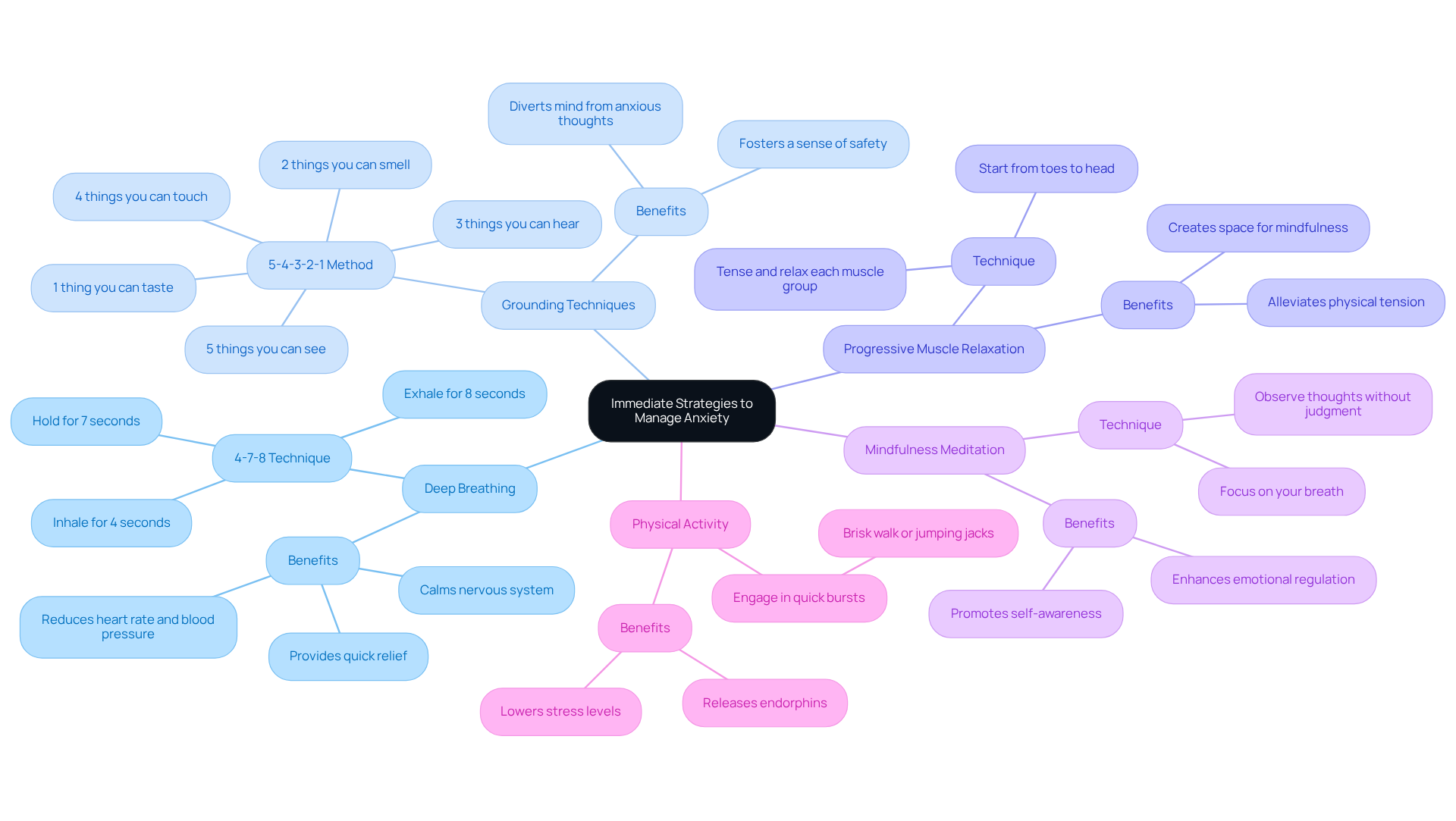 The central node represents the main goal of managing anxiety, while each branch shows a specific technique. The sub-branches provide details on how to practice each technique and its benefits, helping you understand how to apply them in stressful moments.