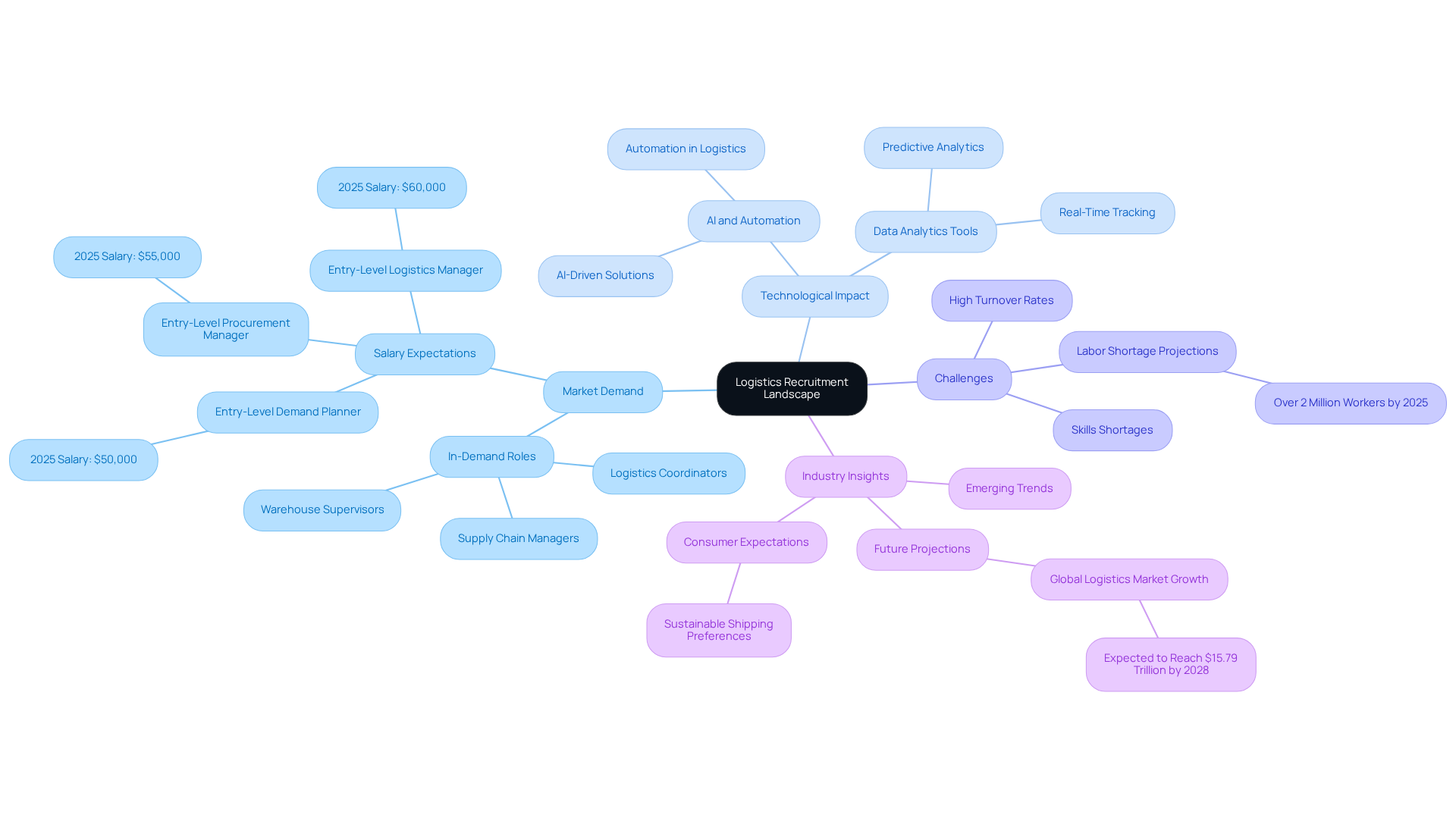 The center represents the overarching topic of logistics recruitment. Each branch represents a key area of focus, and the sub-branches provide more detailed insights, helping you navigate the complexities of recruitment in this sector. The center represents the overarching topic of logistics recruitment. Each branch represents a key area of focus, and the sub-branches provide more detailed insights, helping you navigate the complexities of recruitment in this sector.