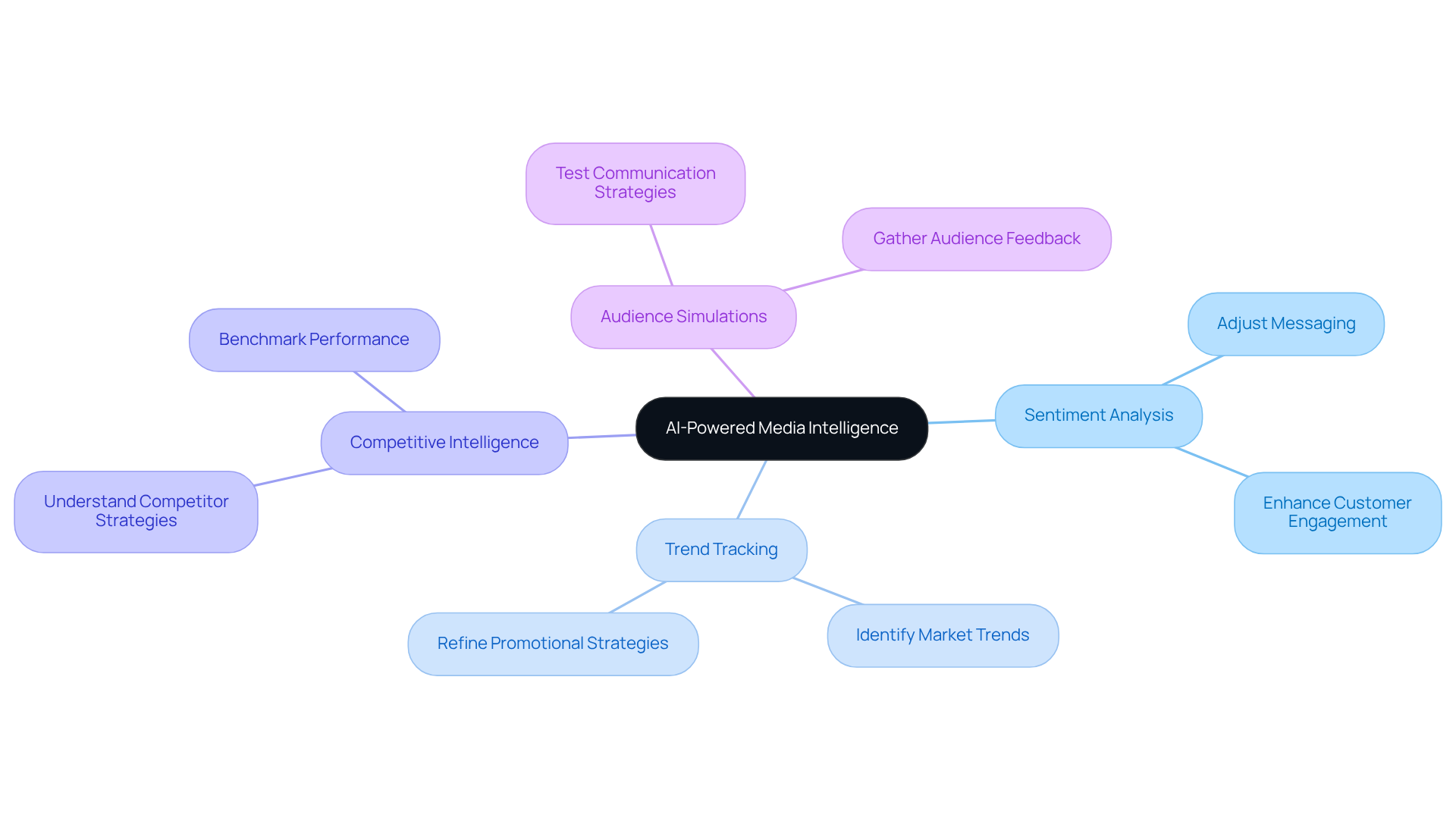 The central node represents the main theme of AI-powered media intelligence, while the branches show specific features and their benefits. Follow the branches to understand how each feature contributes to improving brand presence and decision-making.