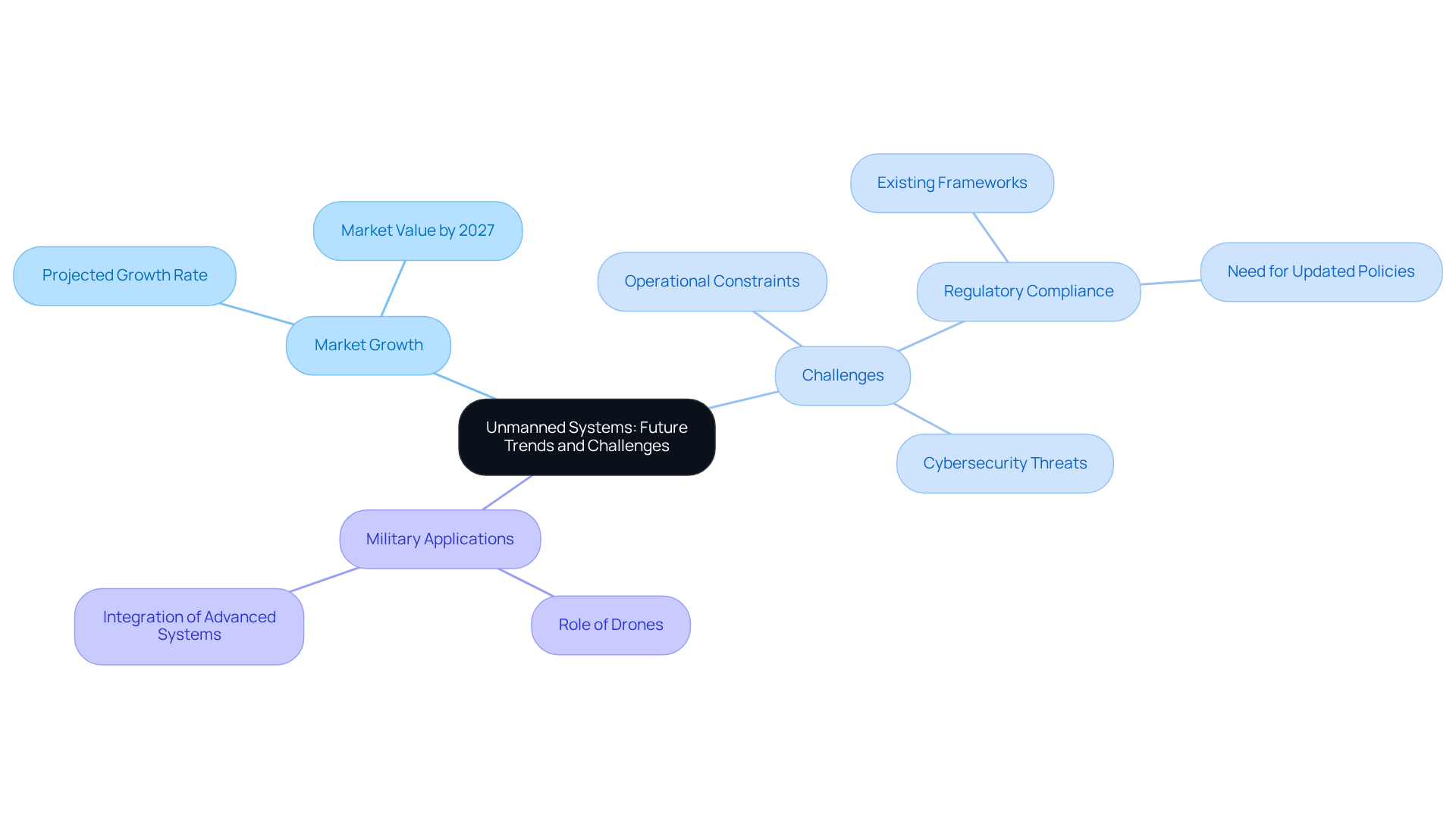 The central idea represents unmanned systems, with branches showing growth, challenges, and military uses. Each branch expands into more detailed topics, helping you navigate the complexities of this field. The central idea represents unmanned systems, with branches showing growth, challenges, and military uses. Each branch expands into more detailed topics, helping you navigate the complexities of this field.