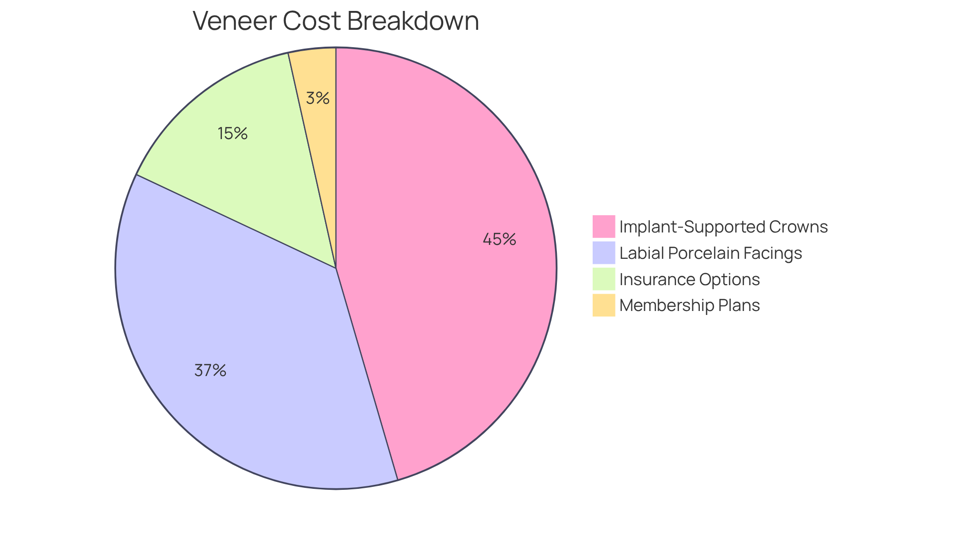 Each slice of the pie shows a different aspect of the costs associated with porcelain veneers. The larger the slice, the more significant that cost category is in relation to the overall investment in dental care.