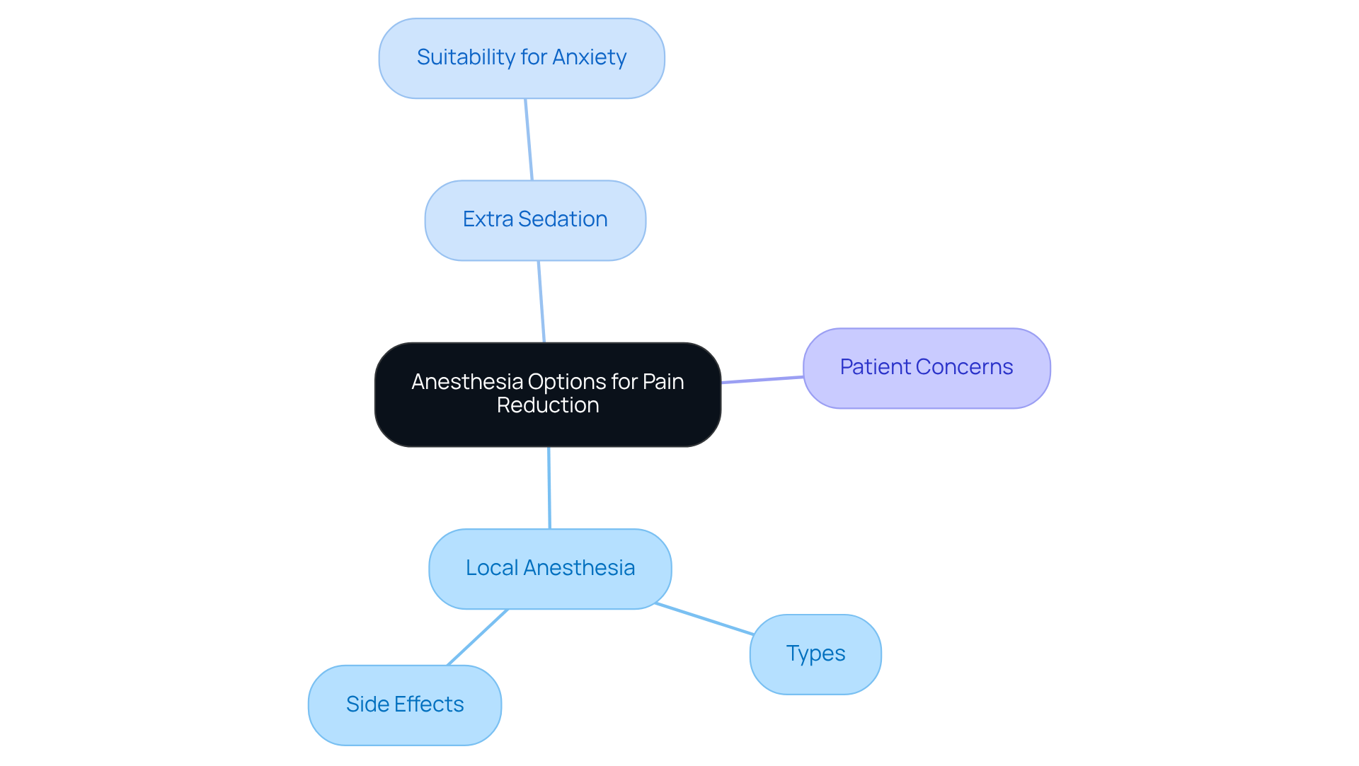 This mindmap starts with the main topic of anesthesia options. Each branch represents a different aspect of anesthesia, such as local options and sedation. Follow the branches to see how they relate to patient concerns and the types of anesthesia available.