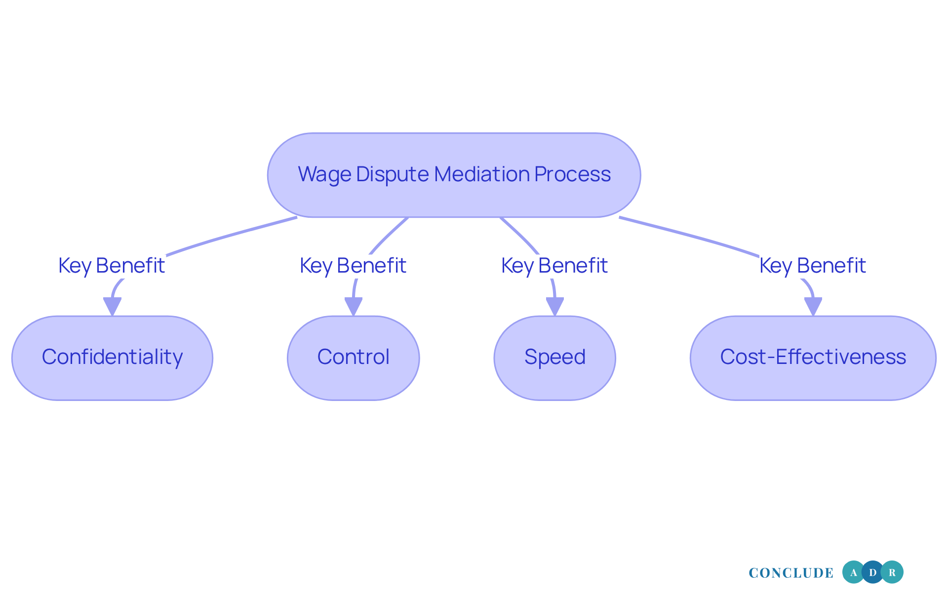 This flowchart outlines the mediation process and highlights its key benefits. Each box represents a different advantage, showing how mediation can be a better choice than going to court. This flowchart outlines the mediation process and highlights its key benefits. Each box represents a different advantage, showing how mediation can be a better choice than going to court.