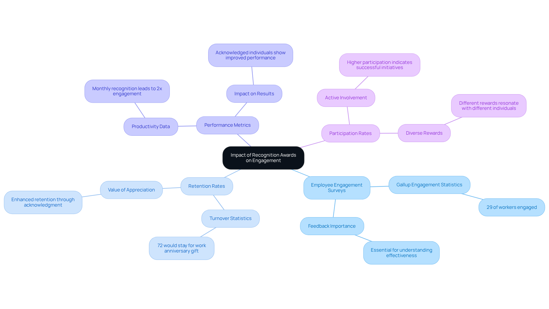 The central node represents the overall theme of recognition awards and their impact on engagement. Each branch shows a different metric used to measure this impact, with sub-branches providing additional details and statistics. This layout helps visualize how these metrics interconnect and contribute to understanding employee engagement. The central node represents the overall theme of recognition awards and their impact on engagement. Each branch shows a different metric used to measure this impact, with sub-branches providing additional details and statistics. This layout helps visualize how these metrics interconnect and contribute to understanding employee engagement.