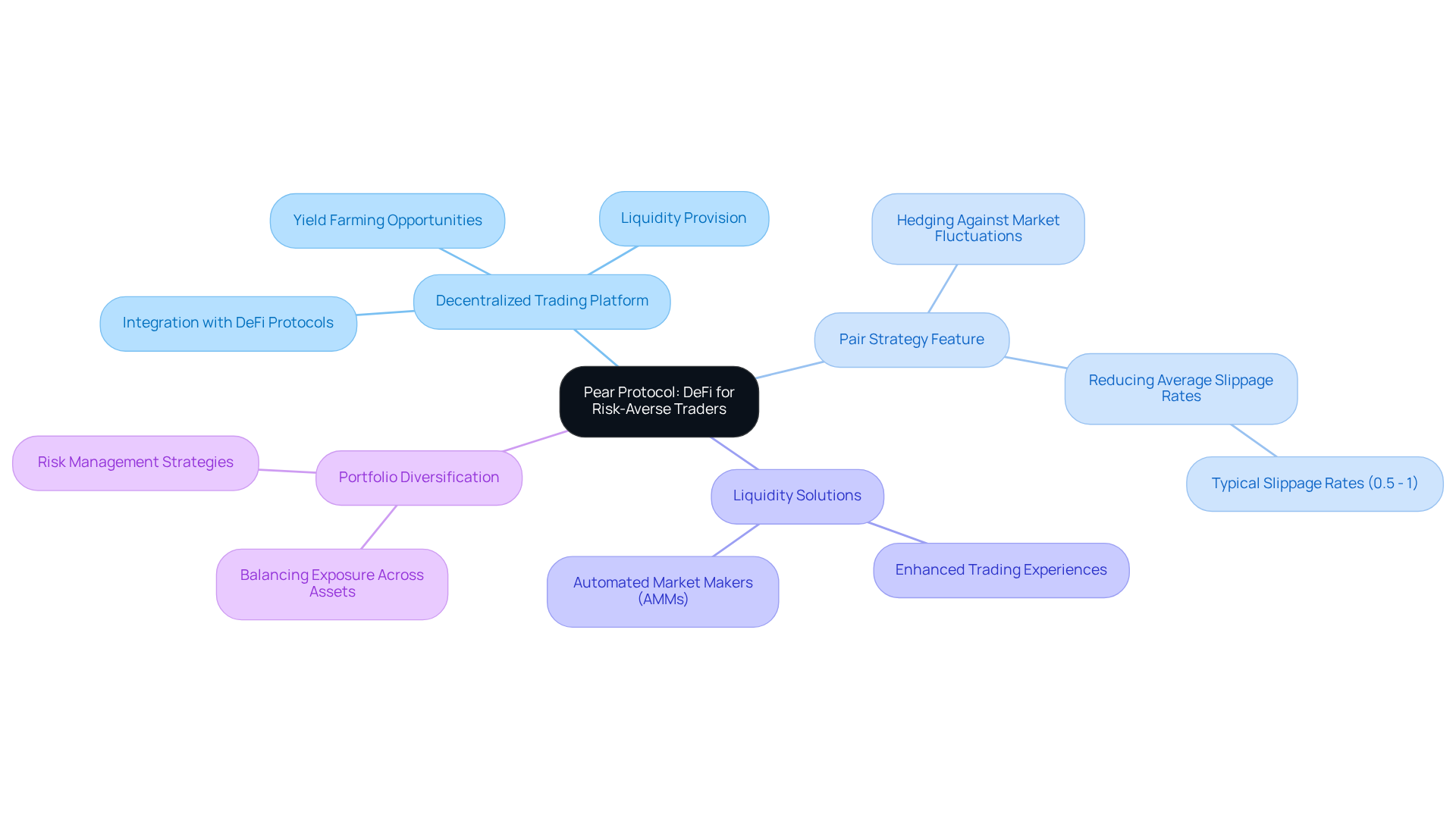 The central node represents the Pear Protocol, while the branches illustrate various features and strategies that support risk-averse traders. Each branch connects to specific actions or benefits, helping you understand how they contribute to a safer trading experience.