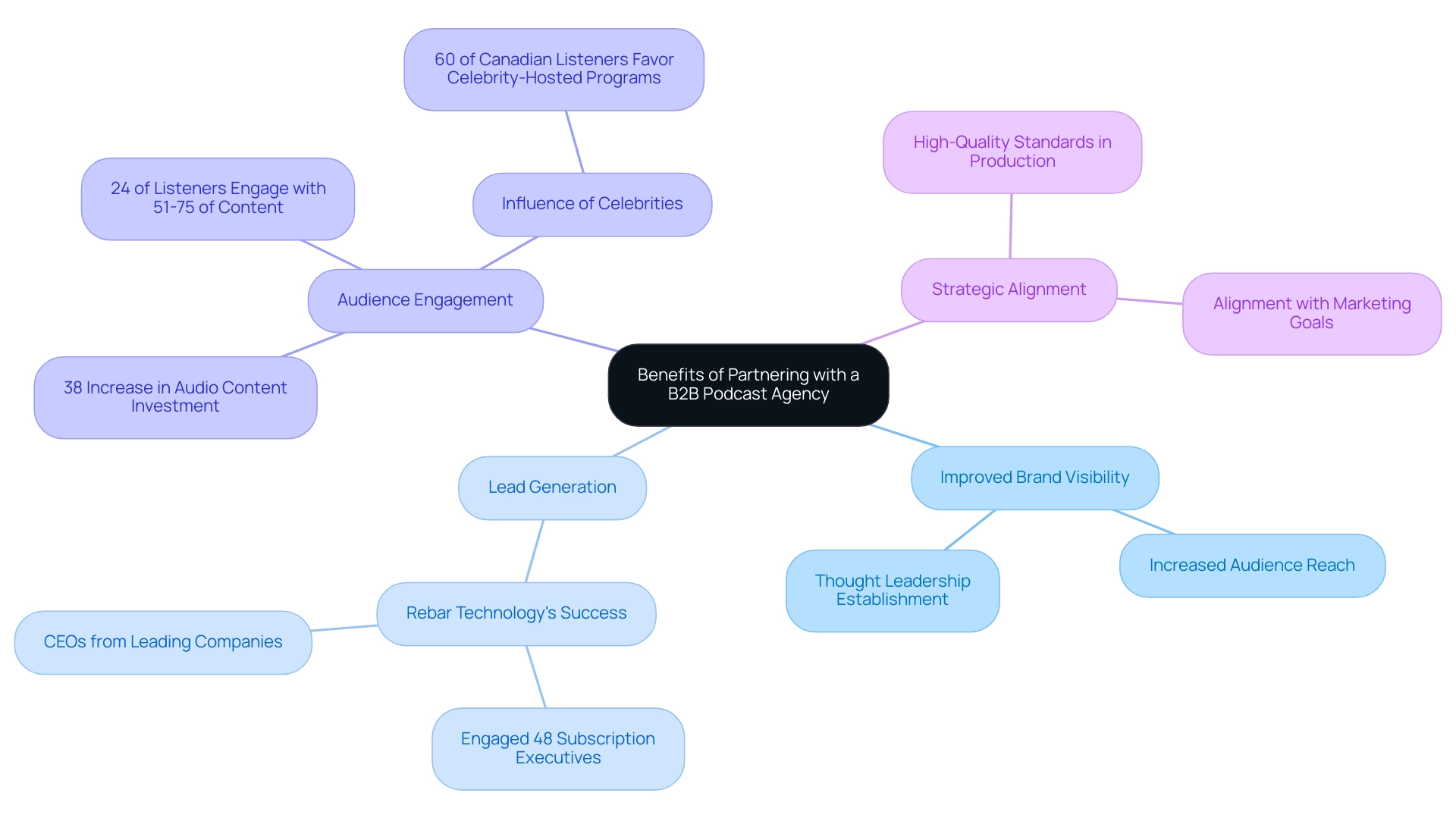 The central node represents the overall theme, with branches showing key benefits and their respective supporting evidence or statistics.