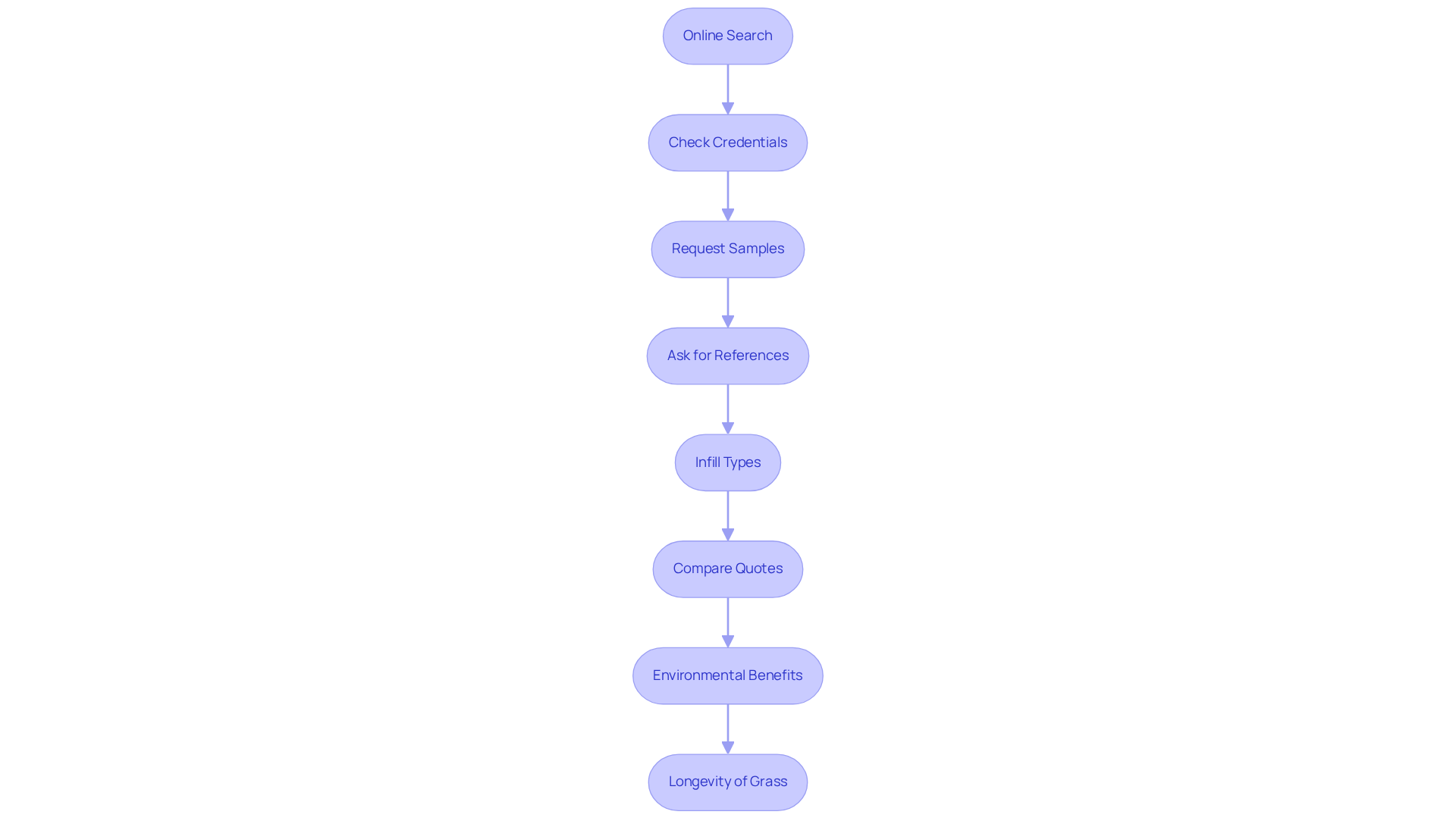 Each box represents a step in your research journey. Follow the arrows to see how to move from one step to the next, ensuring you cover all important aspects before making a decision.