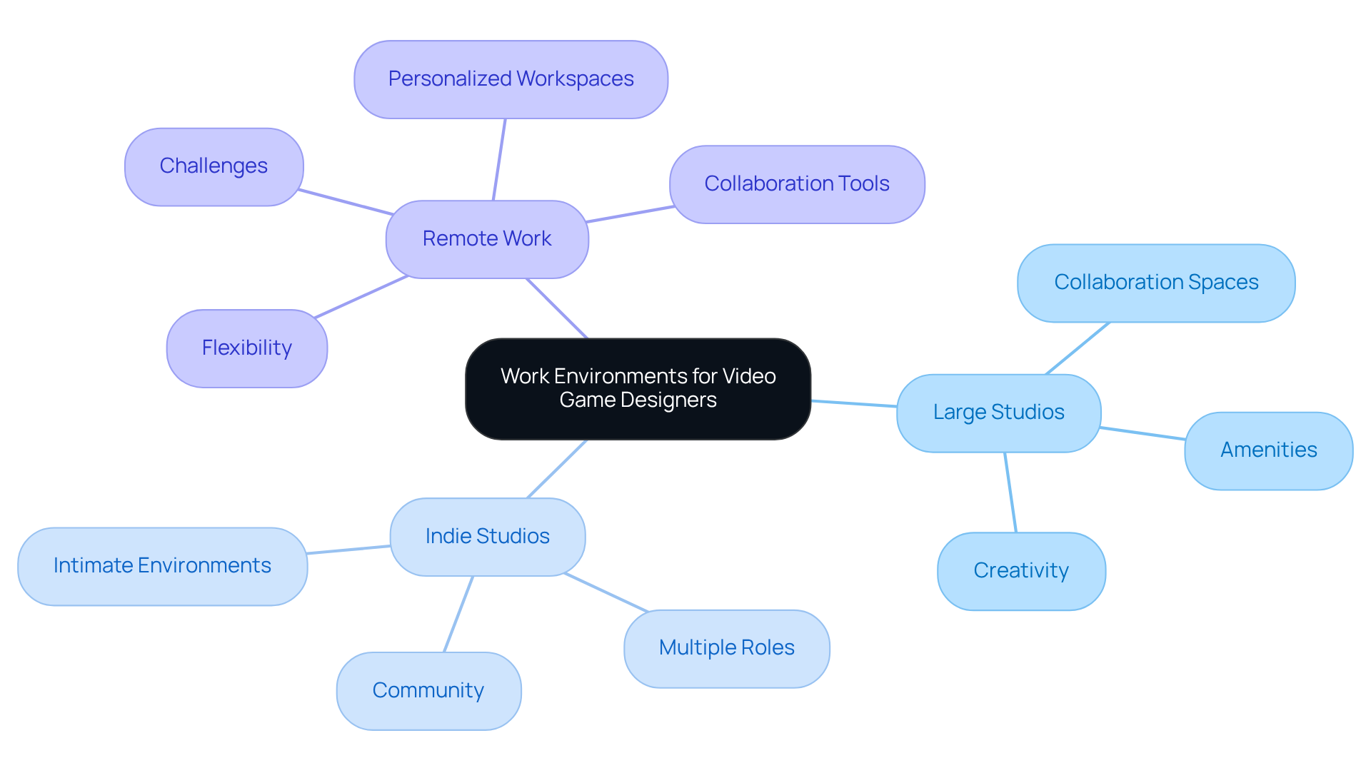 The central node represents the overall theme, while the branches show different types of work environments. Each sub-node provides specific details about those environments, helping you understand how they differ and what factors are important. The central node represents the overall theme, while the branches show different types of work environments. Each sub-node provides specific details about those environments, helping you understand how they differ and what factors are important.