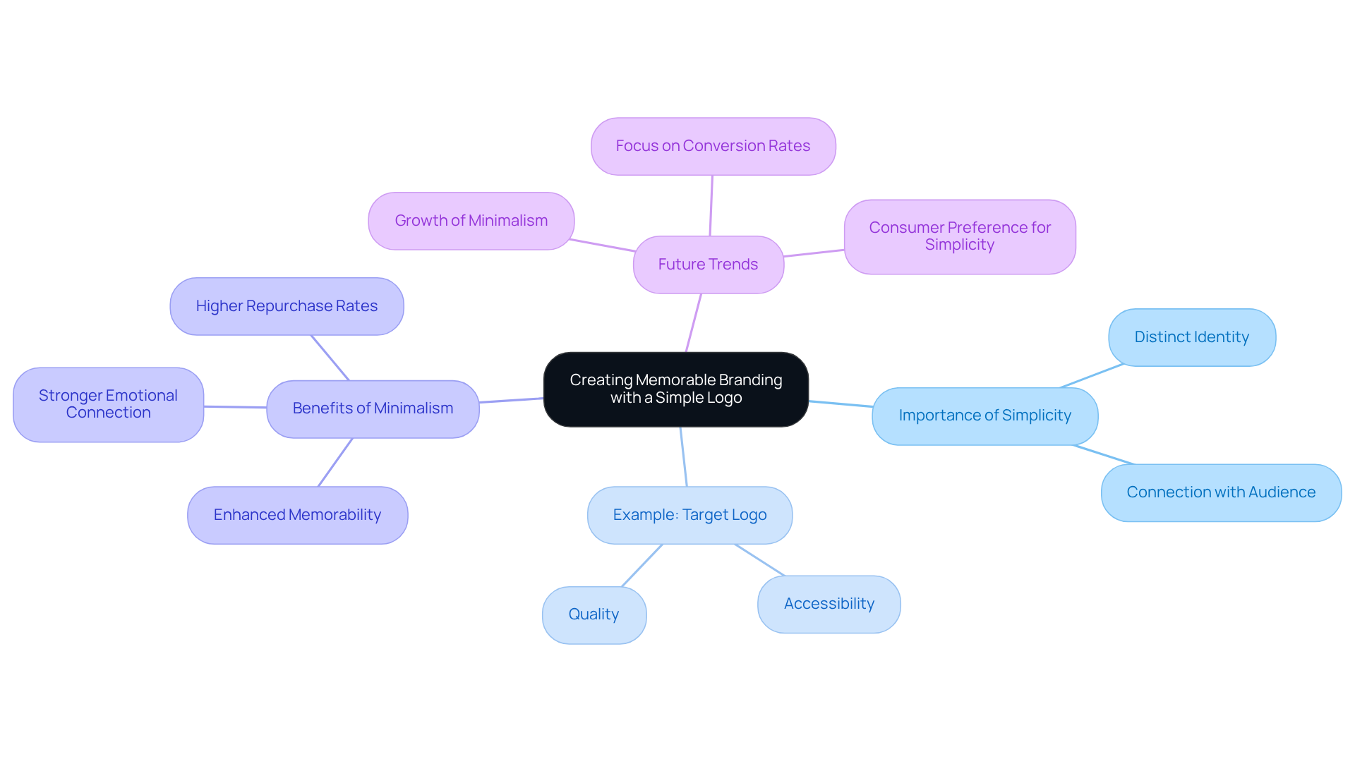 The center represents the main idea of branding simplicity. Each branch explores different aspects, showing how simplicity can enhance brand recognition and connection with customers.