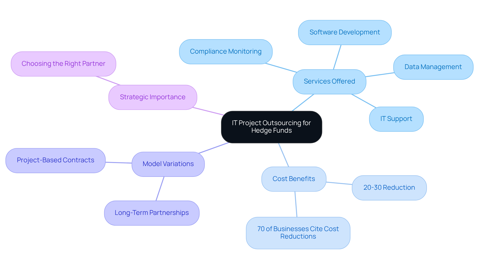 The central node represents the main topic, while the branches show different aspects of IT project outsourcing. Each color-coded branch helps you see how services, benefits, and strategies connect to the main idea.