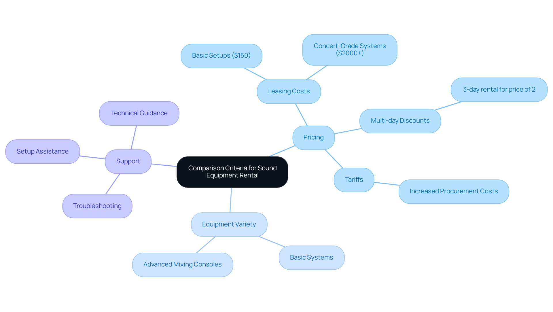 The central node represents the main topic, while the branches show the key criteria to consider. Each sub-branch provides more detail about what to look for in each category.