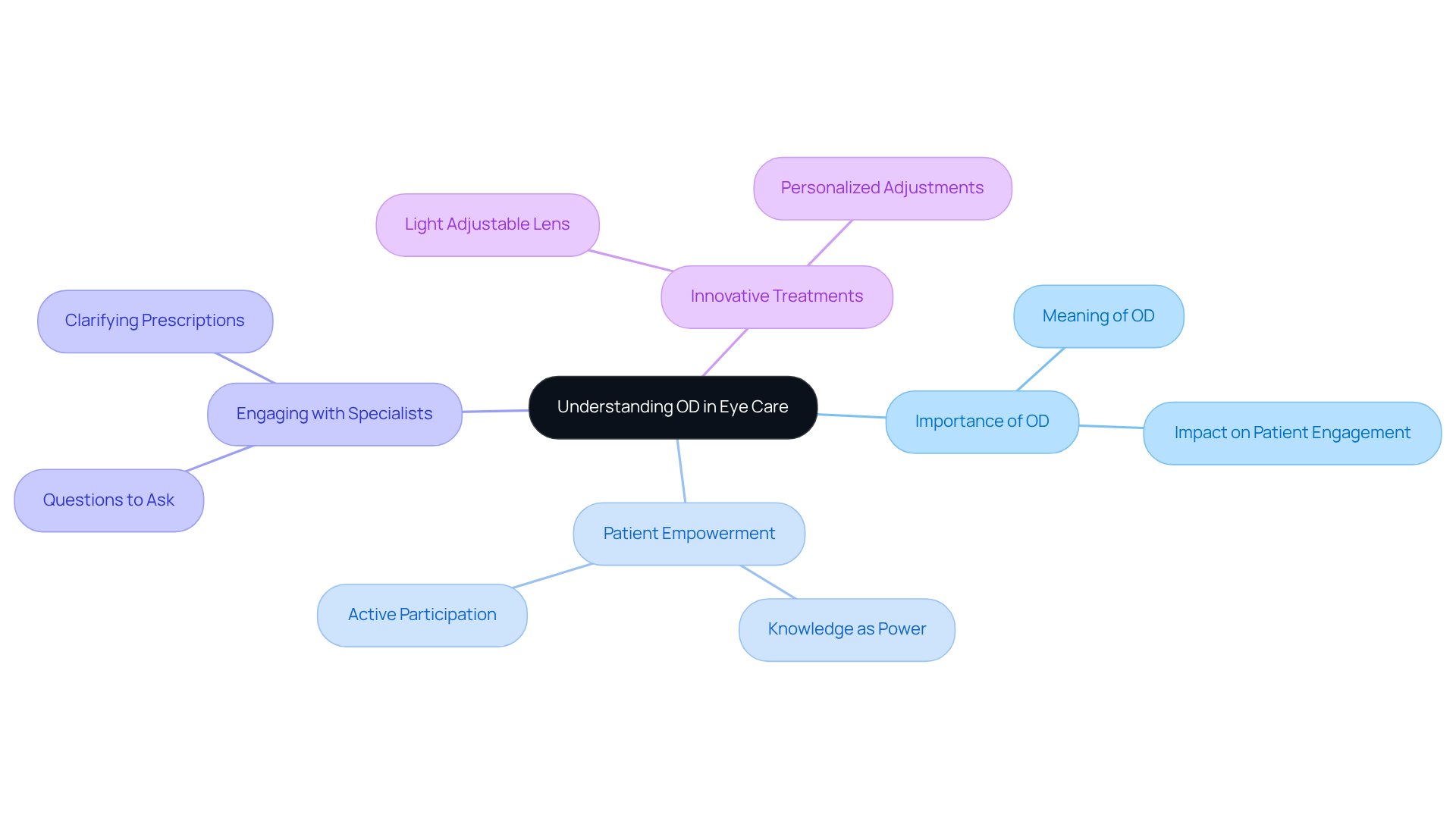 This mindmap illustrates how understanding the term 'OD' connects to various aspects of eye care. Each branch represents a key area of focus, helping you see how knowledge empowers you in your healthcare journey. This mindmap illustrates how understanding the term 'OD' connects to various aspects of eye care. Each branch represents a key area of focus, helping you see how knowledge empowers you in your healthcare journey.