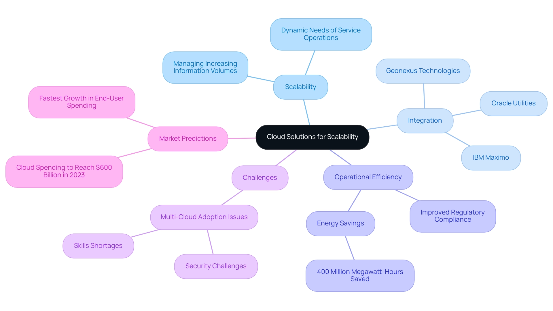 The central node represents cloud solutions. Follow the branches to explore key themes like scalability, integration challenges, and market forecasts, each contributing to a comprehensive understanding of how cloud technologies can enhance utility data integration.