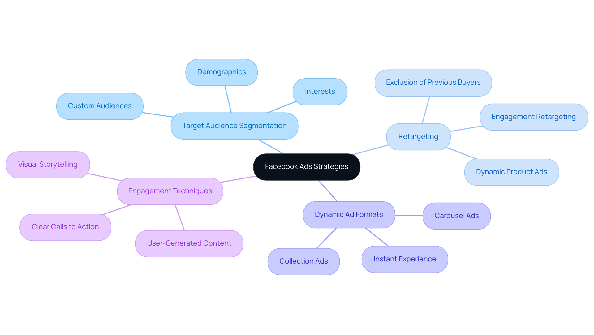 Start at the center with the main theme of Facebook Ads. Each branch represents a crucial strategy or tactic, and sub-branches provide detailed insights. This layout helps you see how various elements contribute to a successful campaign.