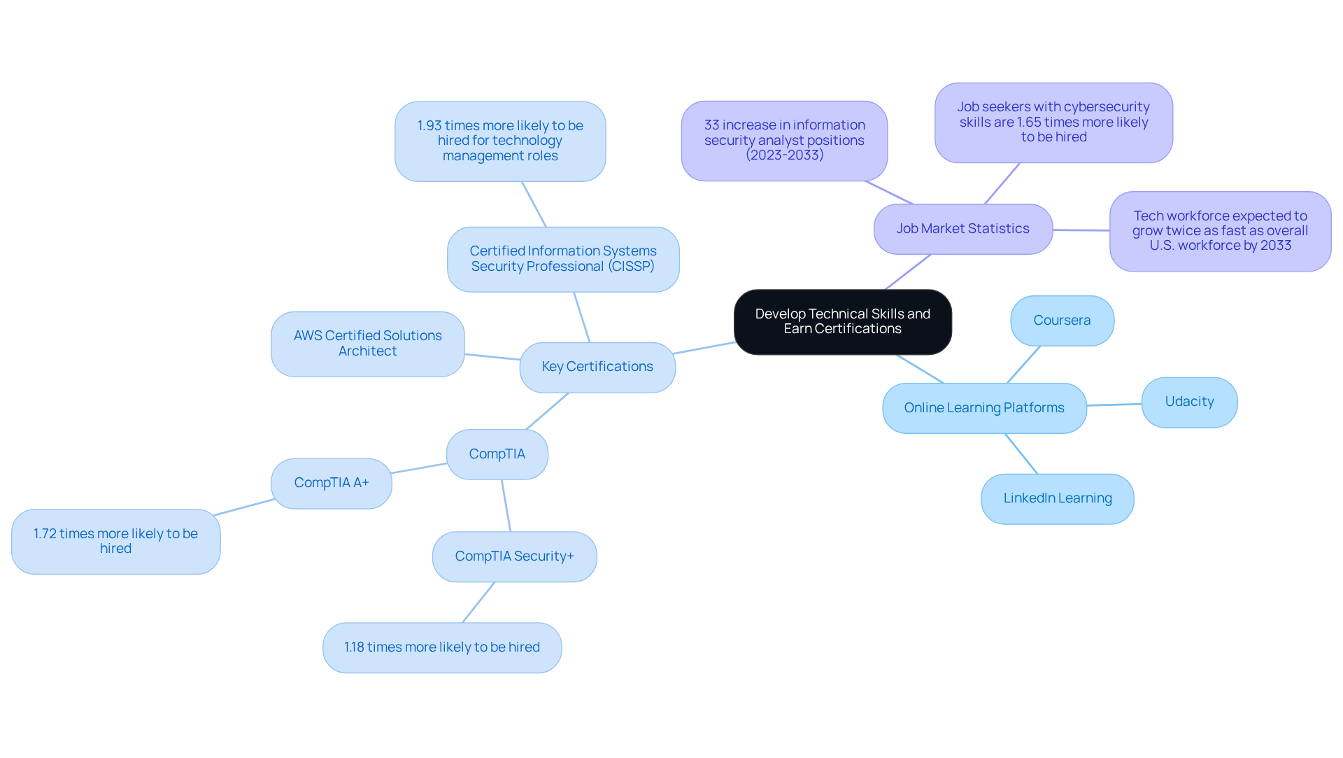 The center shows the main goal of developing skills. Branches lead to learning platforms, crucial certifications, and how these improve job chances. Each certification branch includes statistics that highlight their importance for job seekers. The center shows the main goal of developing skills. Branches lead to learning platforms, crucial certifications, and how these improve job chances. Each certification branch includes statistics that highlight their importance for job seekers.