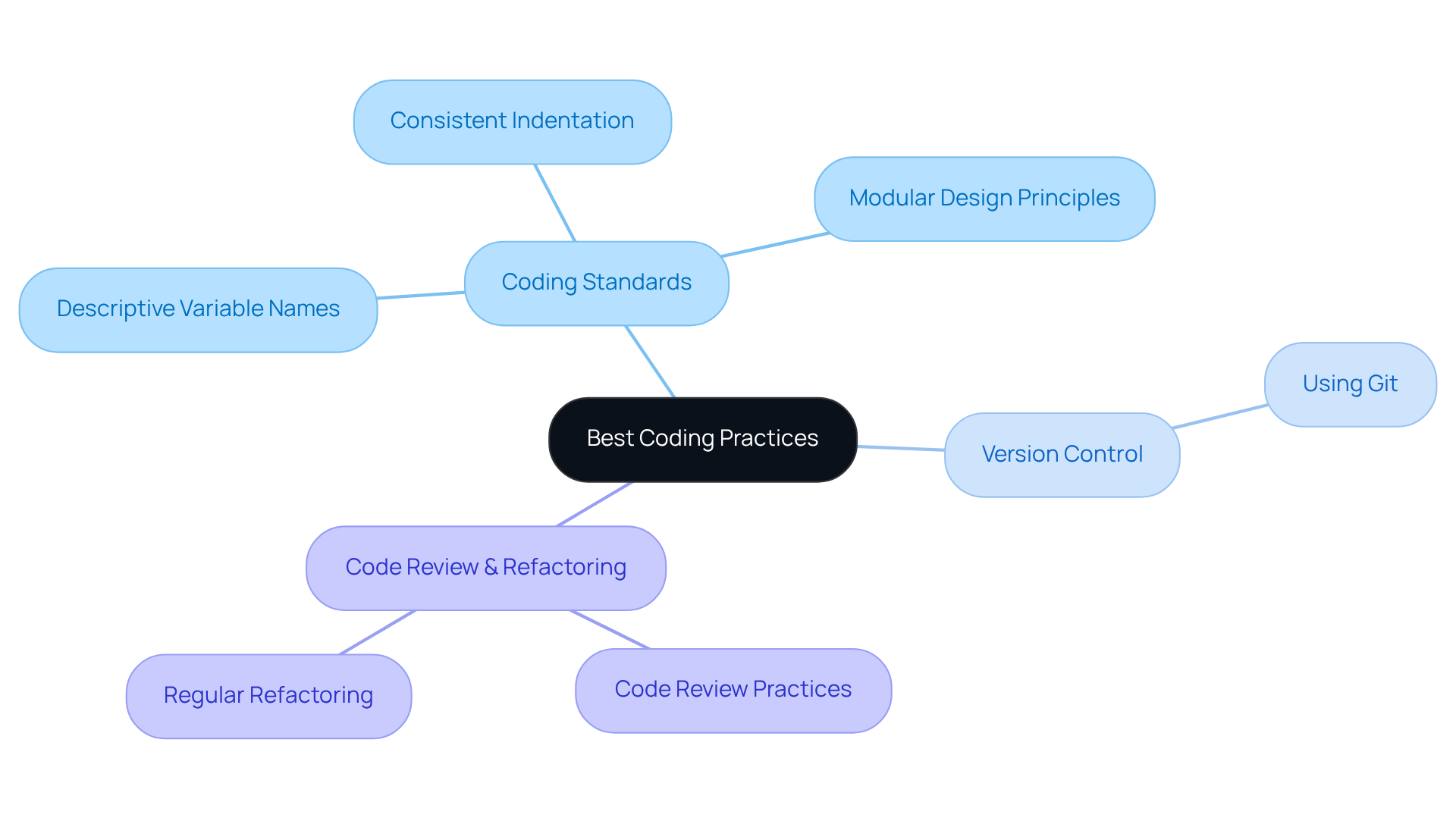 This mindmap shows the key practices developers should follow to ensure high-quality code. Start at the center with the main idea, then explore each branch to see specific practices and their importance in maintaining a clean and manageable codebase. This mindmap shows the key practices developers should follow to ensure high-quality code. Start at the center with the main idea, then explore each branch to see specific practices and their importance in maintaining a clean and manageable codebase.