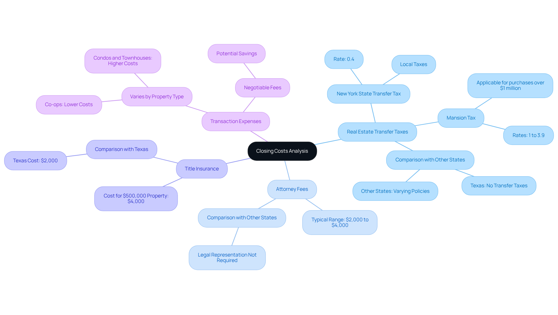 The central node represents the overall topic of closing costs, while the branches show different factors that affect these costs in New York compared to other states. Each sub-branch provides specific details, helping you understand the financial implications.