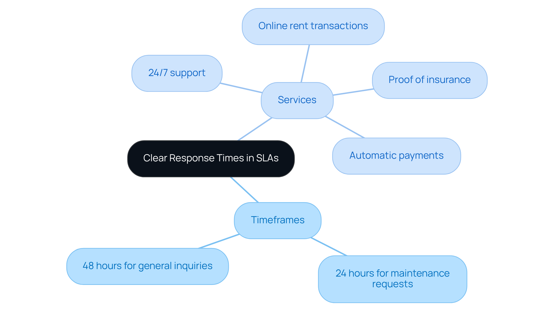 The center shows the main topic of response times in SLAs. The branches illustrate specific timeframes for requests and the services that enhance resident satisfaction. Each branch helps you see how these elements contribute to better communication and a positive living environment. The center shows the main topic of response times in SLAs. The branches illustrate specific timeframes for requests and the services that enhance resident satisfaction. Each branch helps you see how these elements contribute to better communication and a positive living environment.