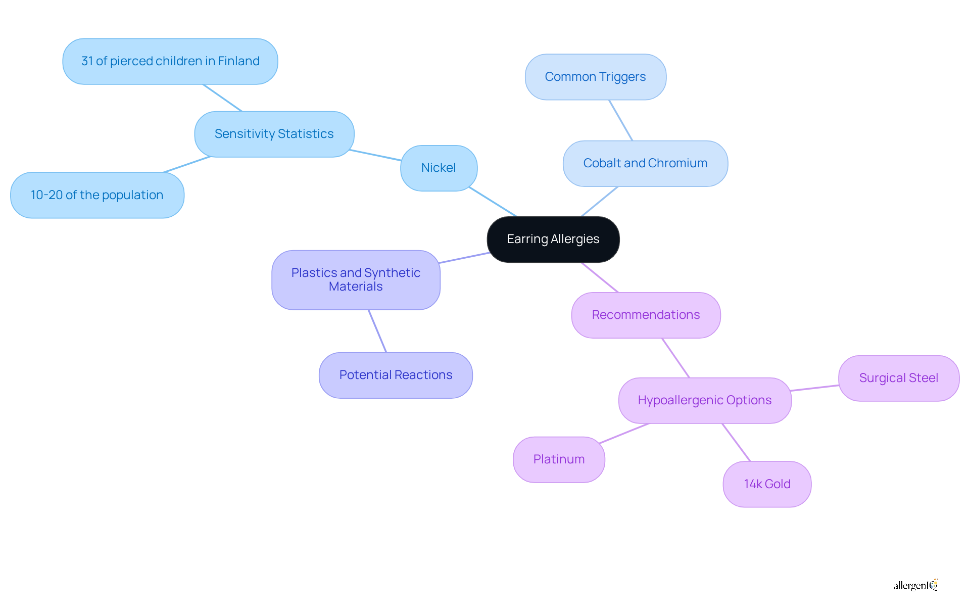 The central node represents earring allergies, with branches showing common triggers and recommendations. Each color-coded branch helps you easily identify different materials and their associated risks. The central node represents earring allergies, with branches showing common triggers and recommendations. Each color-coded branch helps you easily identify different materials and their associated risks.