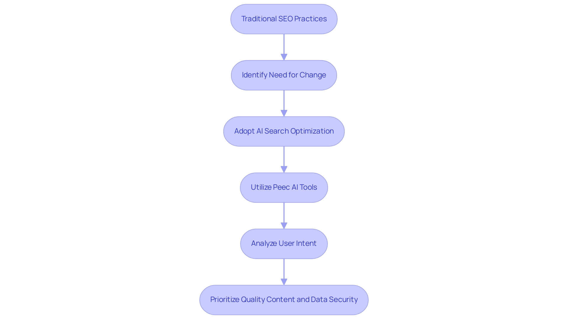 Blue boxes represent traditional SEO practices; green boxes represent steps in AI search optimization.