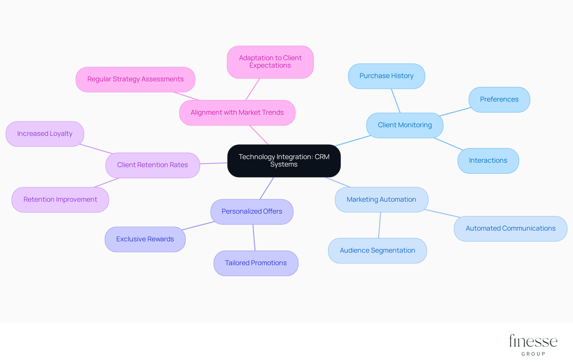 At the center is the core topic of CRM systems in luxury branding. Follow the branches to explore how these systems enhance client interactions, marketing strategies, and retention rates, with specific data points highlighting their effectiveness.