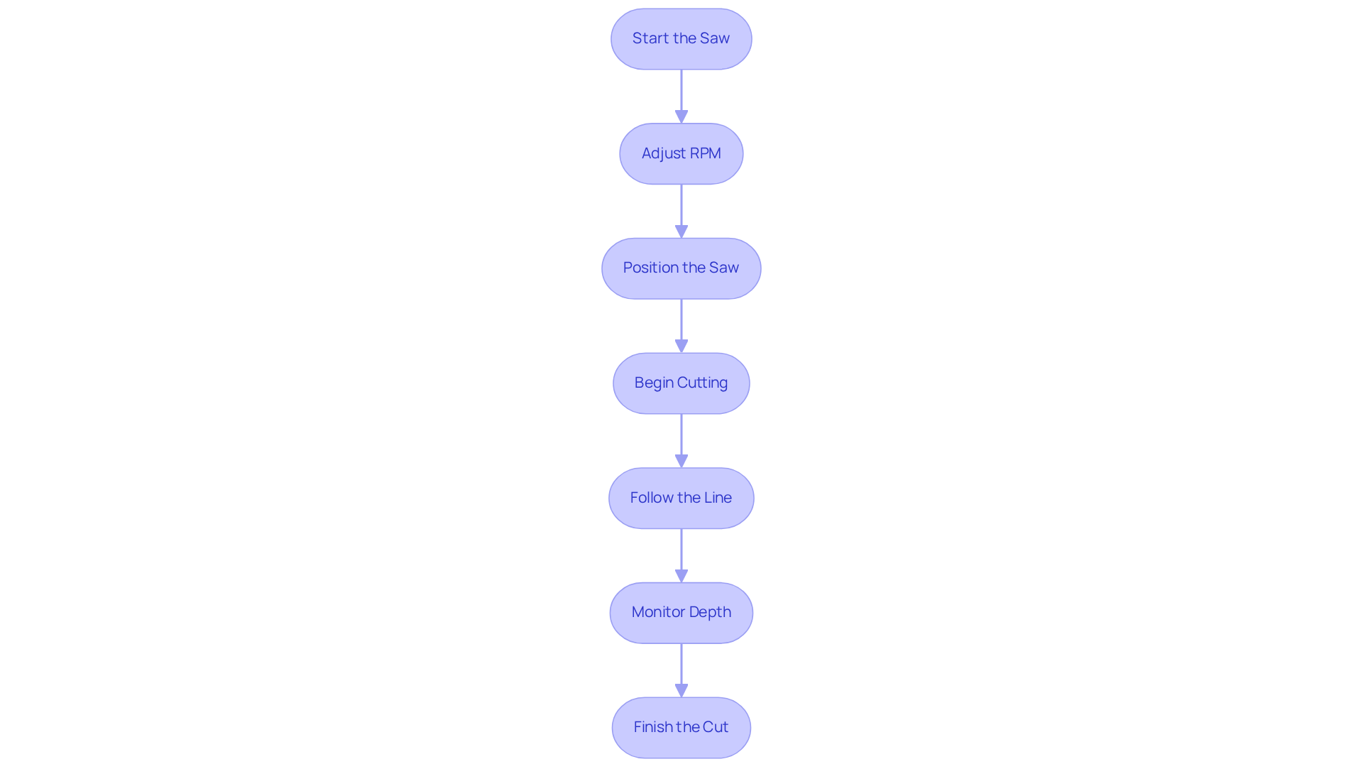 Each box represents a step in the process of using the saw. Follow the arrows to see the order in which you should perform each action for effective cutting.