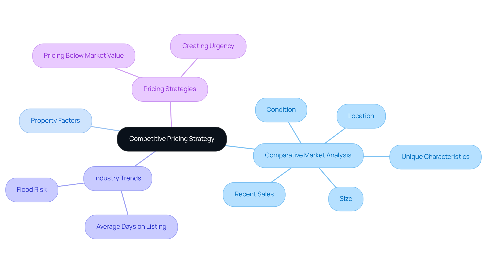 This mindmap illustrates how various factors contribute to setting competitive prices in real estate. Start at the center with the main strategy, then explore each branch to see the important elements that influence pricing decisions.