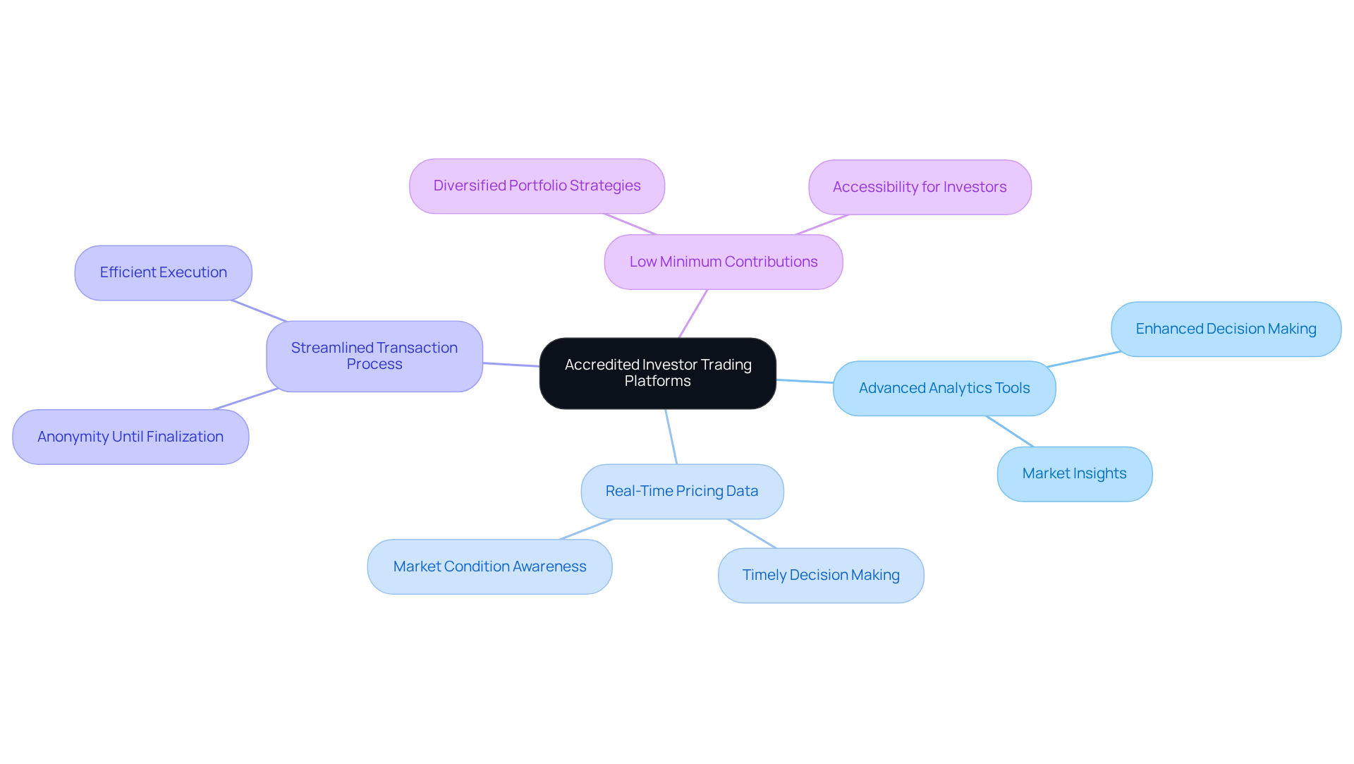 The central node represents the main topic, while the branches show the key features. Each sub-branch provides additional details, helping you understand how these features work together to benefit accredited investors.