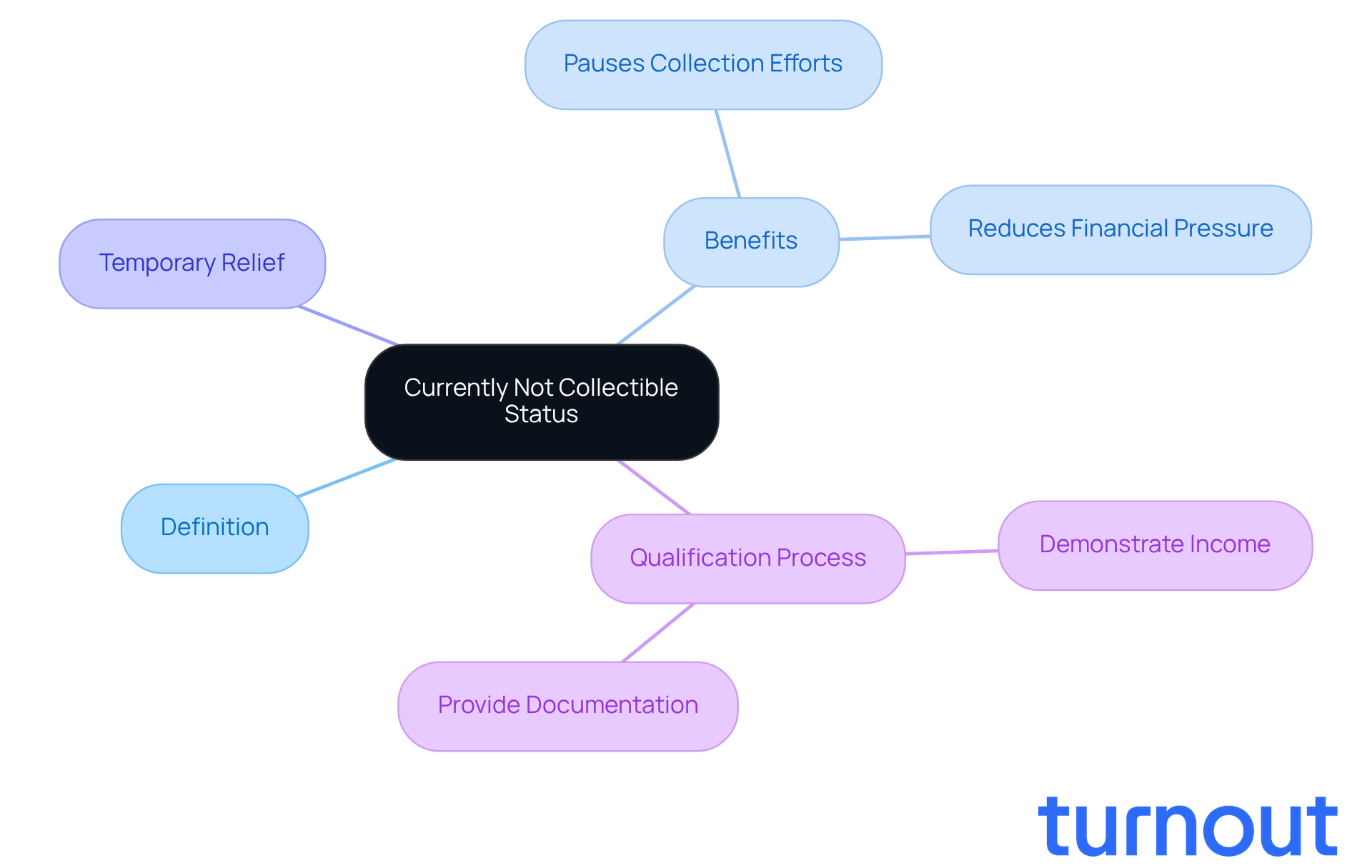 The center shows the main concept of CNC status, while the branches explain its benefits and how to qualify. Each color-coded branch helps you easily identify different aspects of the topic.