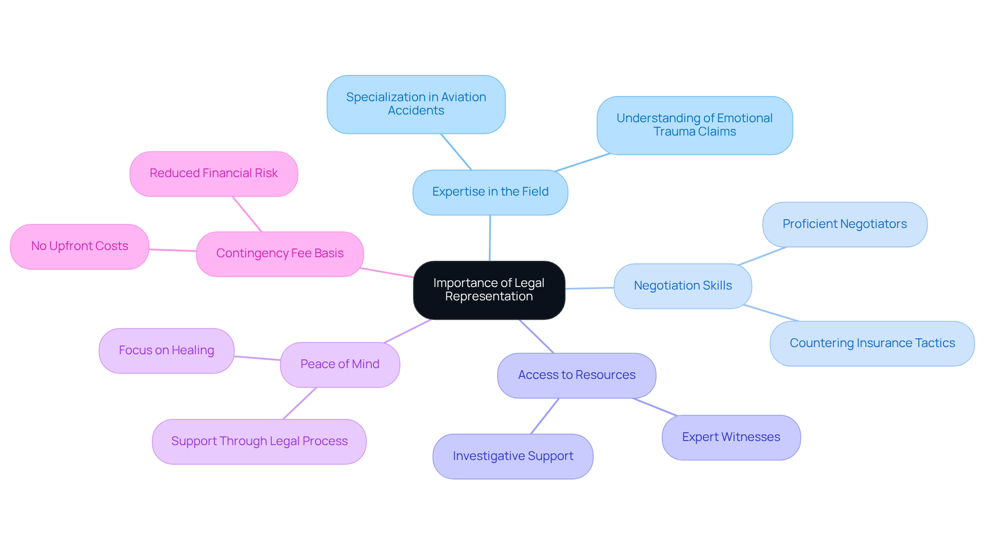 The central node represents the main idea of why legal representation is crucial. Each branch shows a specific benefit, and the sub-points provide additional details. This layout helps you understand how each aspect contributes to maximizing your compensation.
