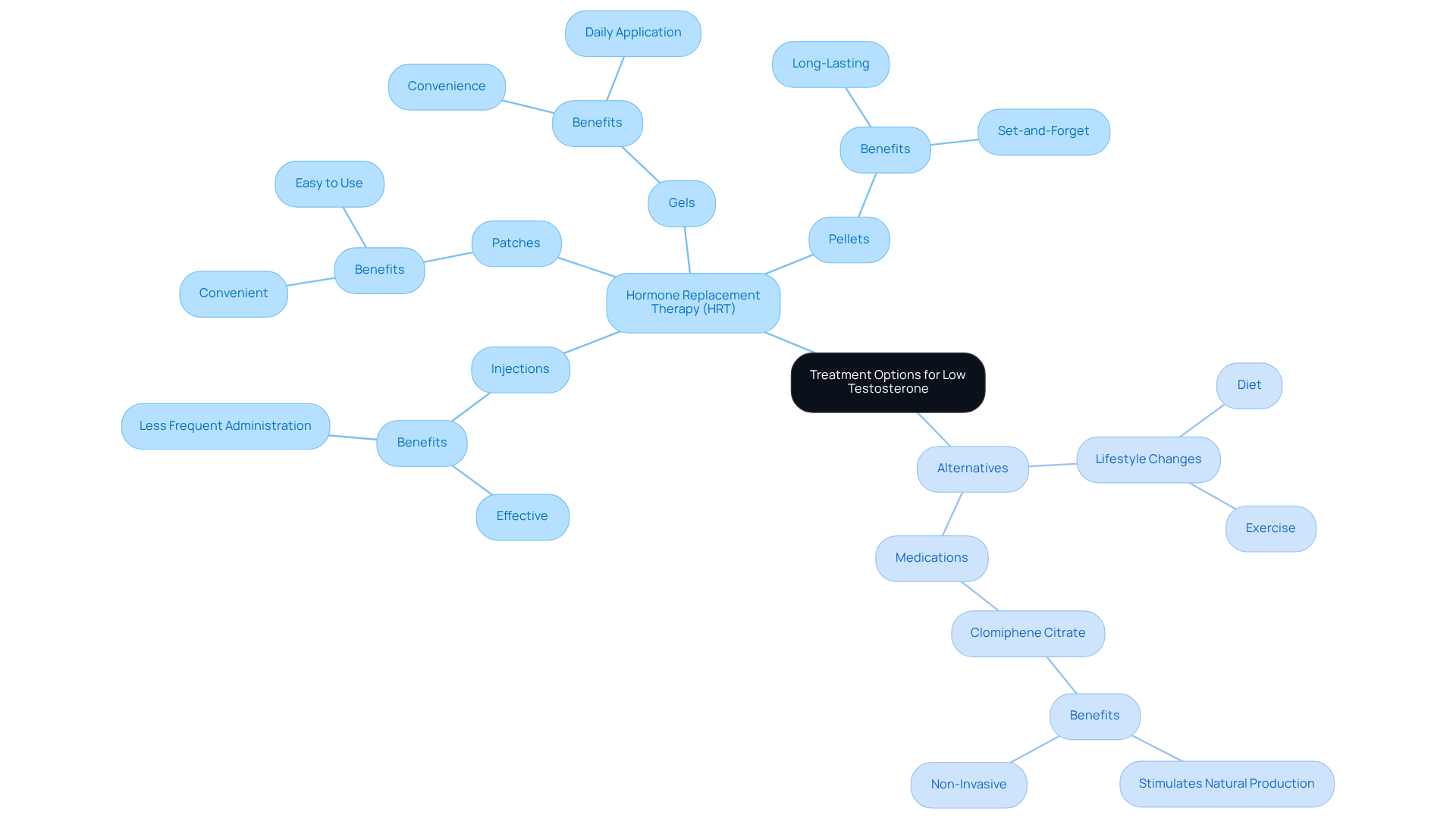 This mindmap starts with the main topic of treatment options for low testosterone. Follow the branches to explore different methods of Hormone Replacement Therapy and alternative approaches. Each branch provides insights into the benefits and options available, helping you understand the full spectrum of treatments.