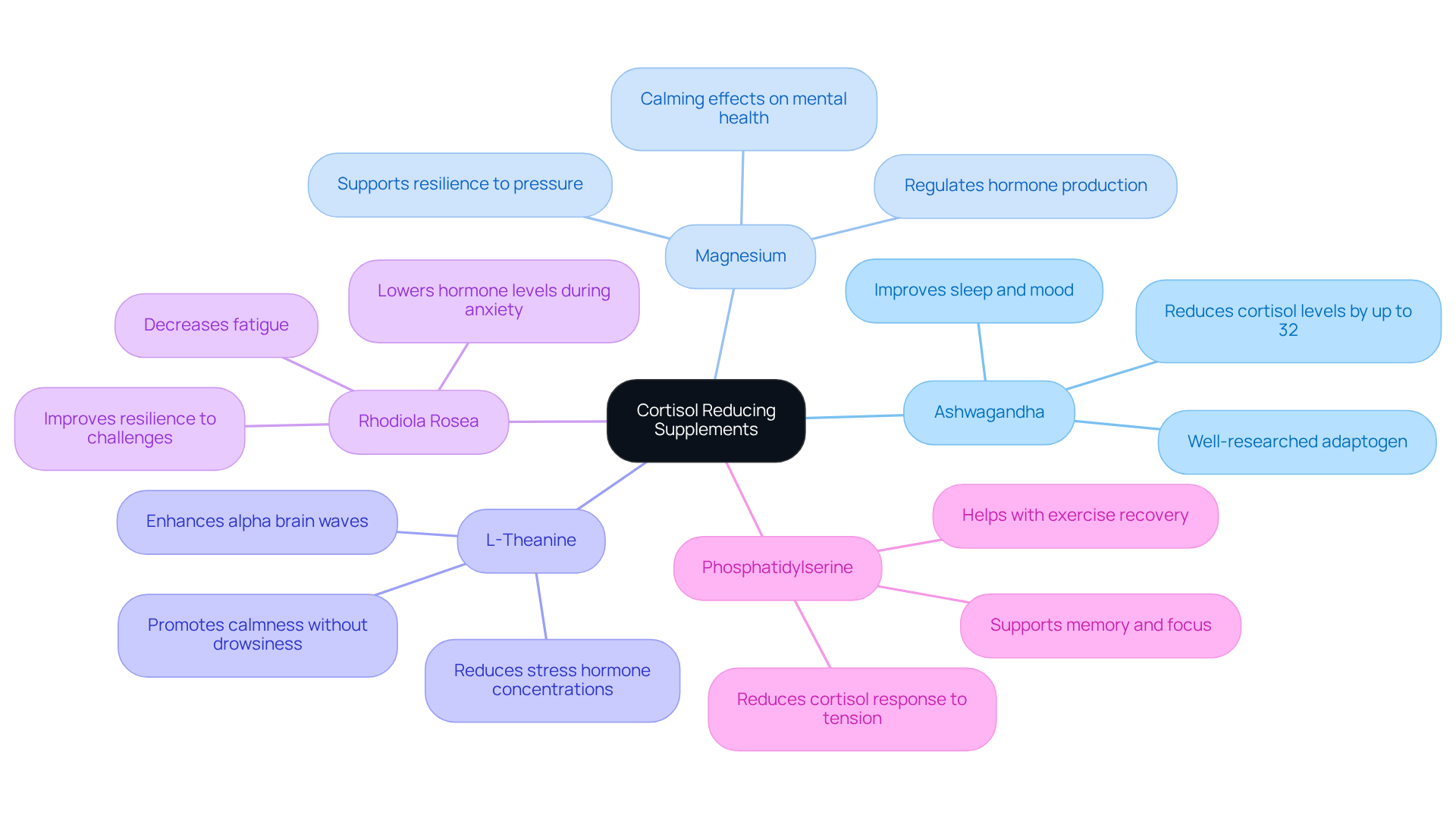 This mindmap starts with the main topic of cortisol-reducing supplements at the center. Each branch represents a different supplement, and the sub-branches provide details about how each one helps reduce cortisol levels. Follow the branches to explore the various options available for managing stress and anxiety.
