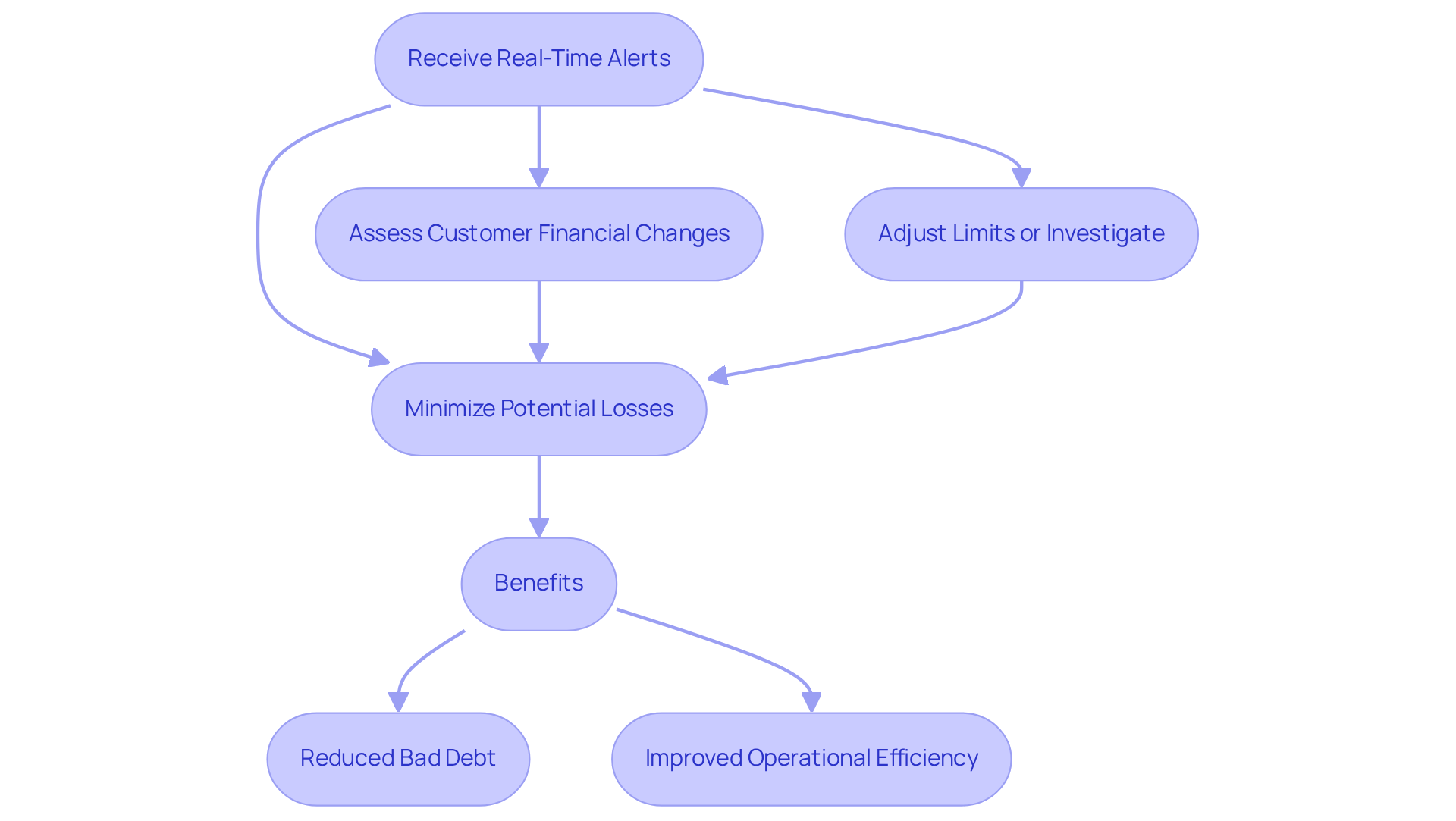Follow the arrows to see how receiving alerts leads to actions that help minimize losses and improve financial management. Each step builds on the previous one, showing the importance of being proactive.