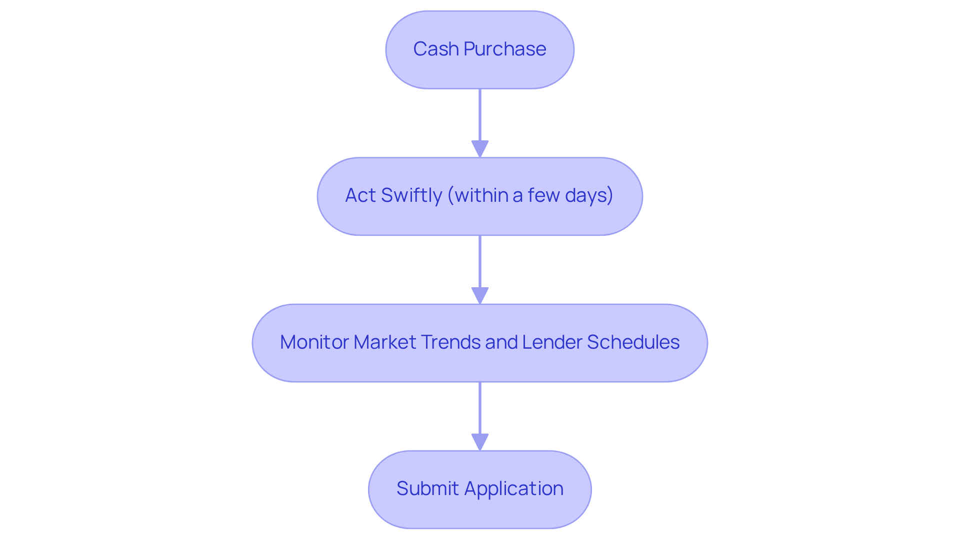 Follow the arrows to see the steps you need to take after making a cash purchase. Each box represents an action that can help you secure better funding terms.