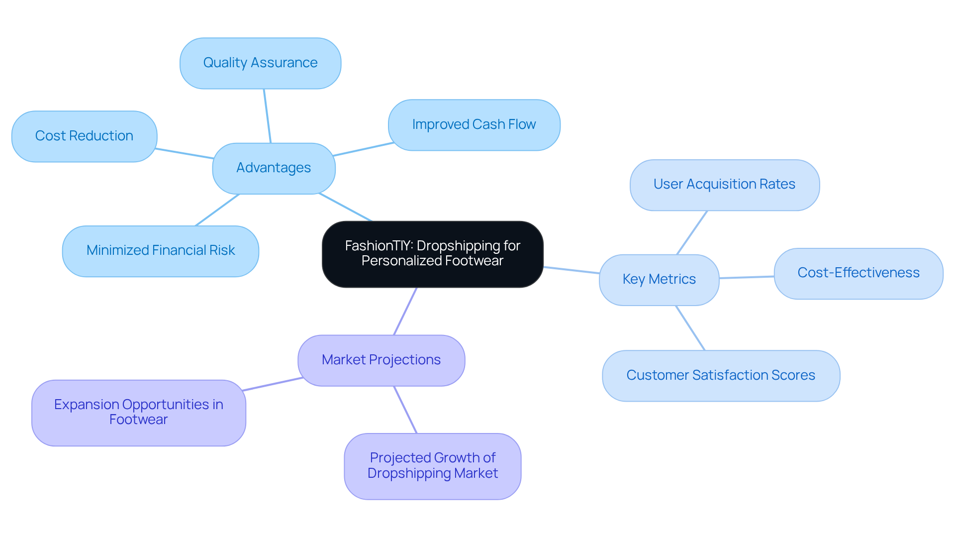 The center represents FashionTIY's dropshipping model, with branches showing its advantages and important metrics. Each branch helps you see how these elements contribute to the overall success of personalized footwear brands.