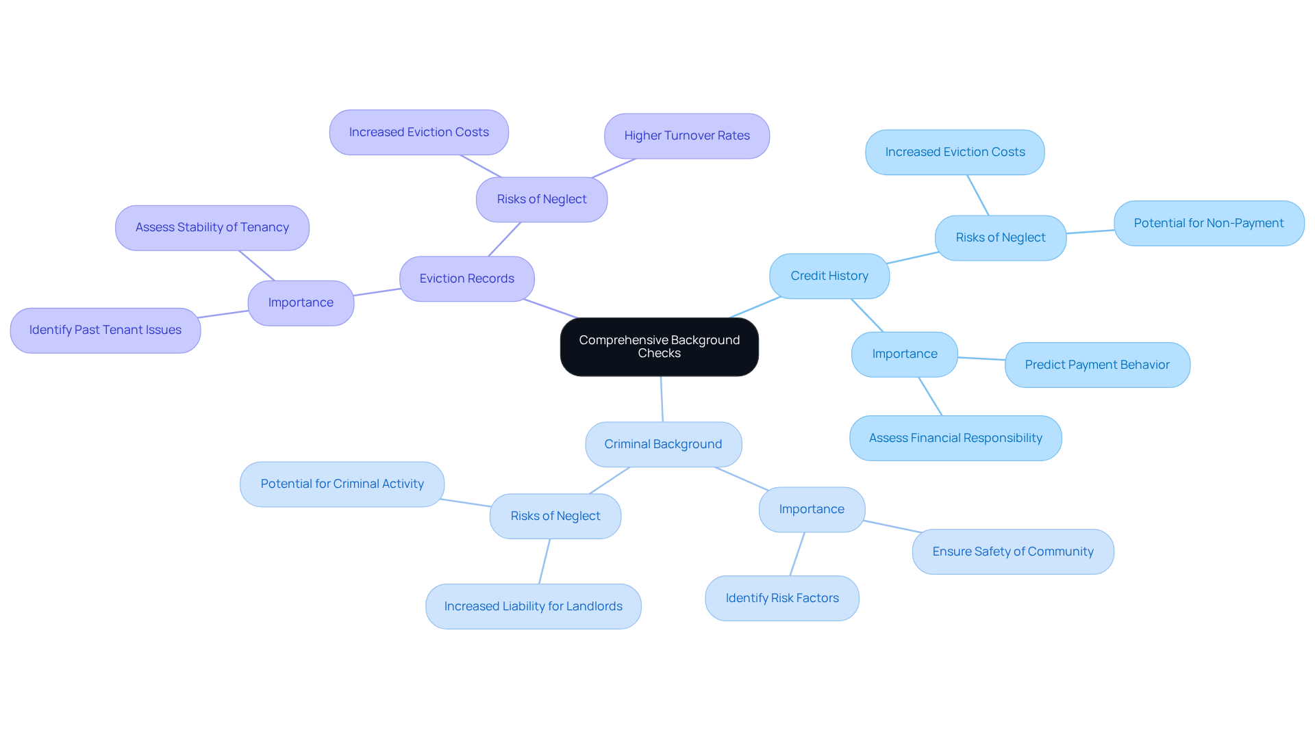 This mindmap starts with the main idea of conducting thorough background checks for tenant screening. Each branch represents a key component of the checks, helping you understand what to look for in potential renters. The more you explore each branch, the more you learn about the importance of these checks and the risks of not performing them.