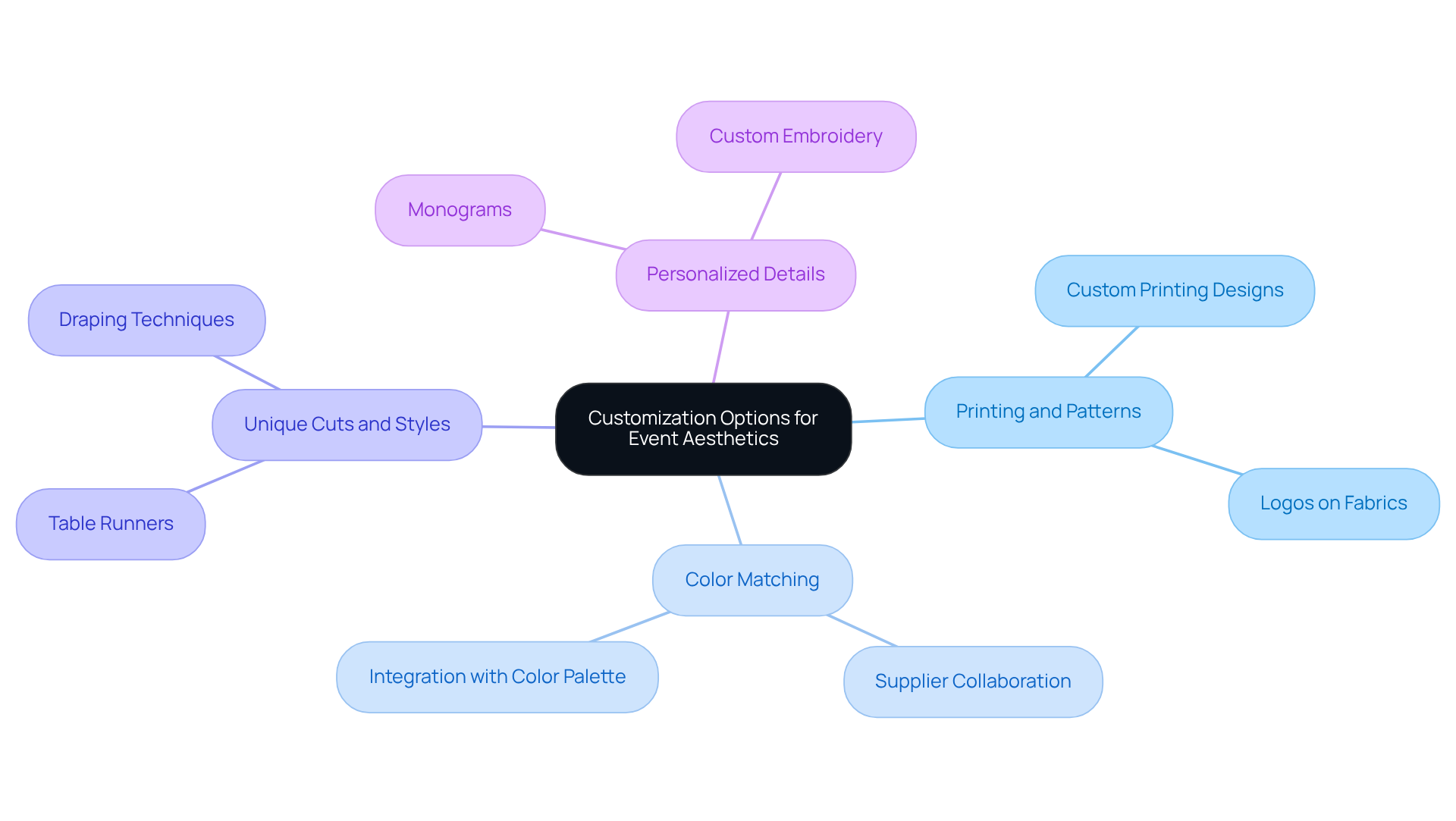 The center represents the main theme of customization options, while the branches show different strategies to enhance event aesthetics. Each branch highlights a specific area of focus, making it easy to understand how they contribute to the overall event experience.