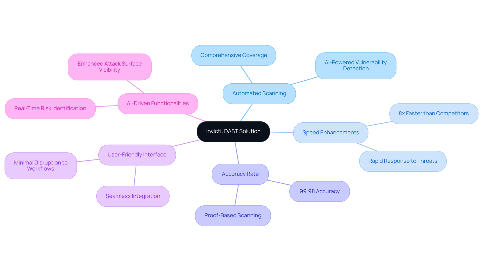 The central node represents Invicti's DAST solution, while the branches show its key features and benefits. Each sub-branch provides more detail, helping you understand how these elements work together to enhance application security.