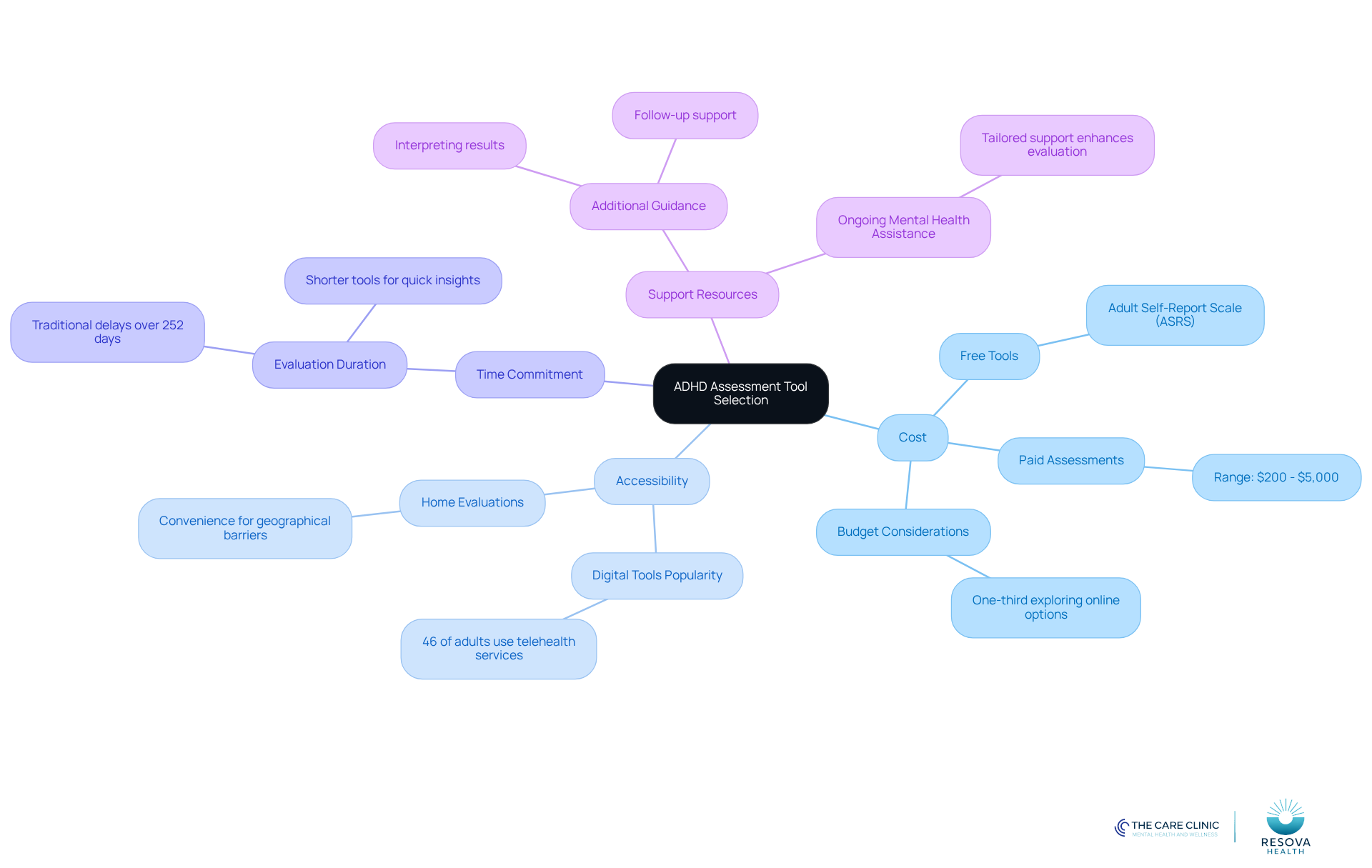 The central node represents the overall theme of selecting ADHD assessment tools. Each branch highlights a key consideration, with further details provided in sub-branches to give a comprehensive view of what to think about when choosing a tool. The central node represents the overall theme of selecting ADHD assessment tools. Each branch highlights a key consideration, with further details provided in sub-branches to give a comprehensive view of what to think about when choosing a tool.