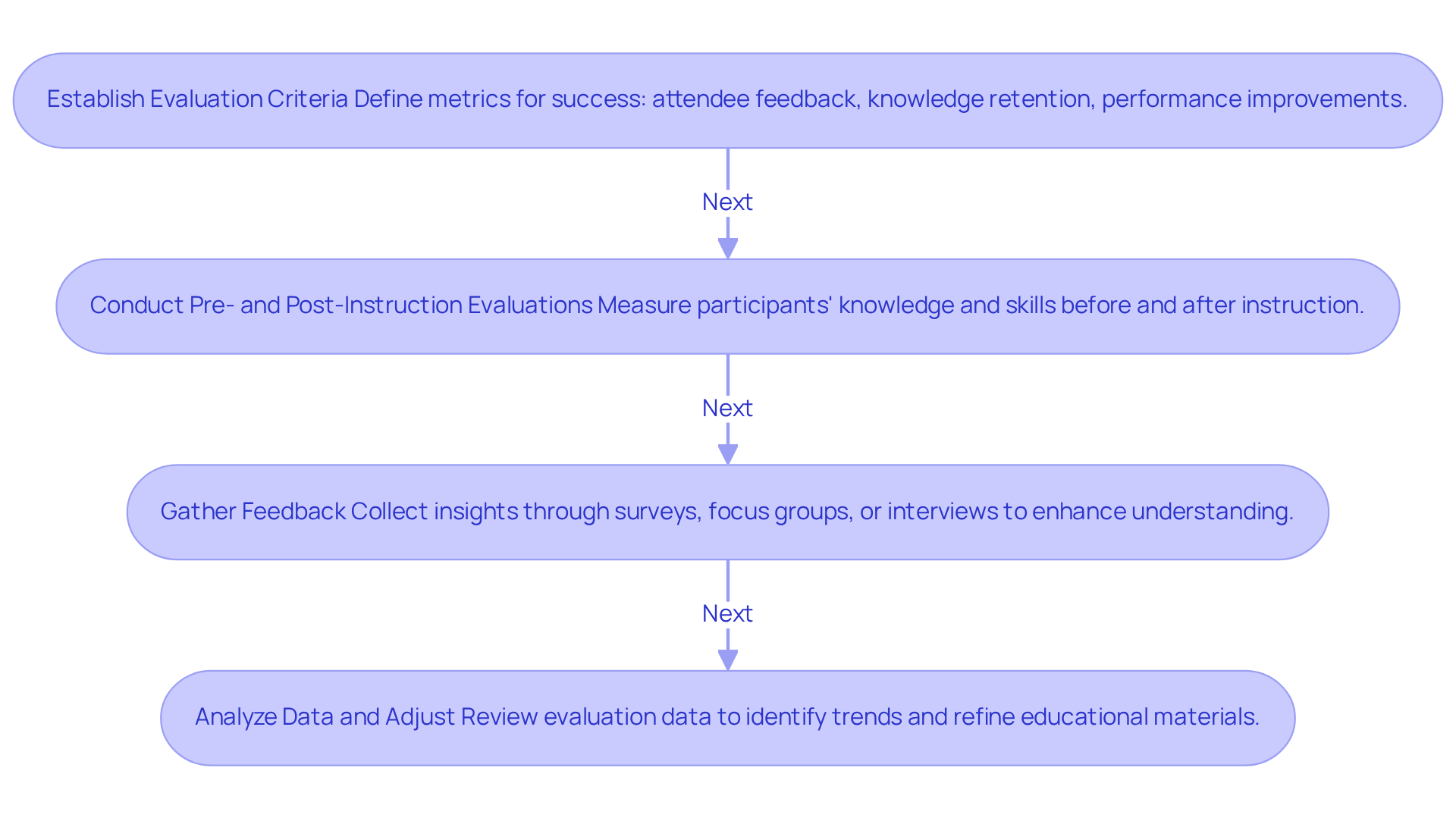 Each box represents a step in the process of evaluating and improving educational initiatives. Follow the arrows to see how each step leads to the next, ensuring a comprehensive approach to development.