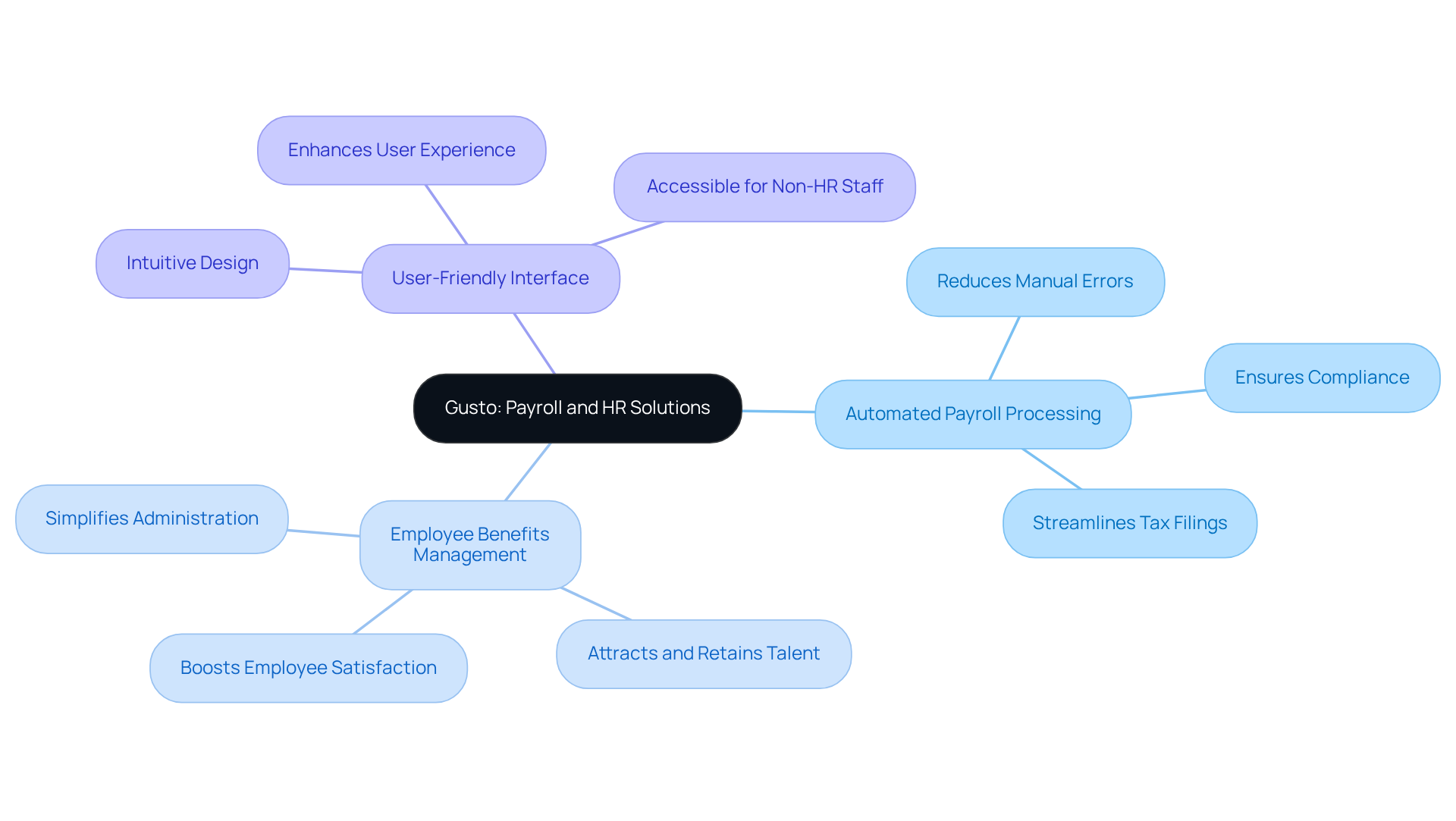 The central node represents Gusto, and the branches show its key features. Each sub-branch provides more details about how these features benefit businesses, making it easy to understand the platform's value.